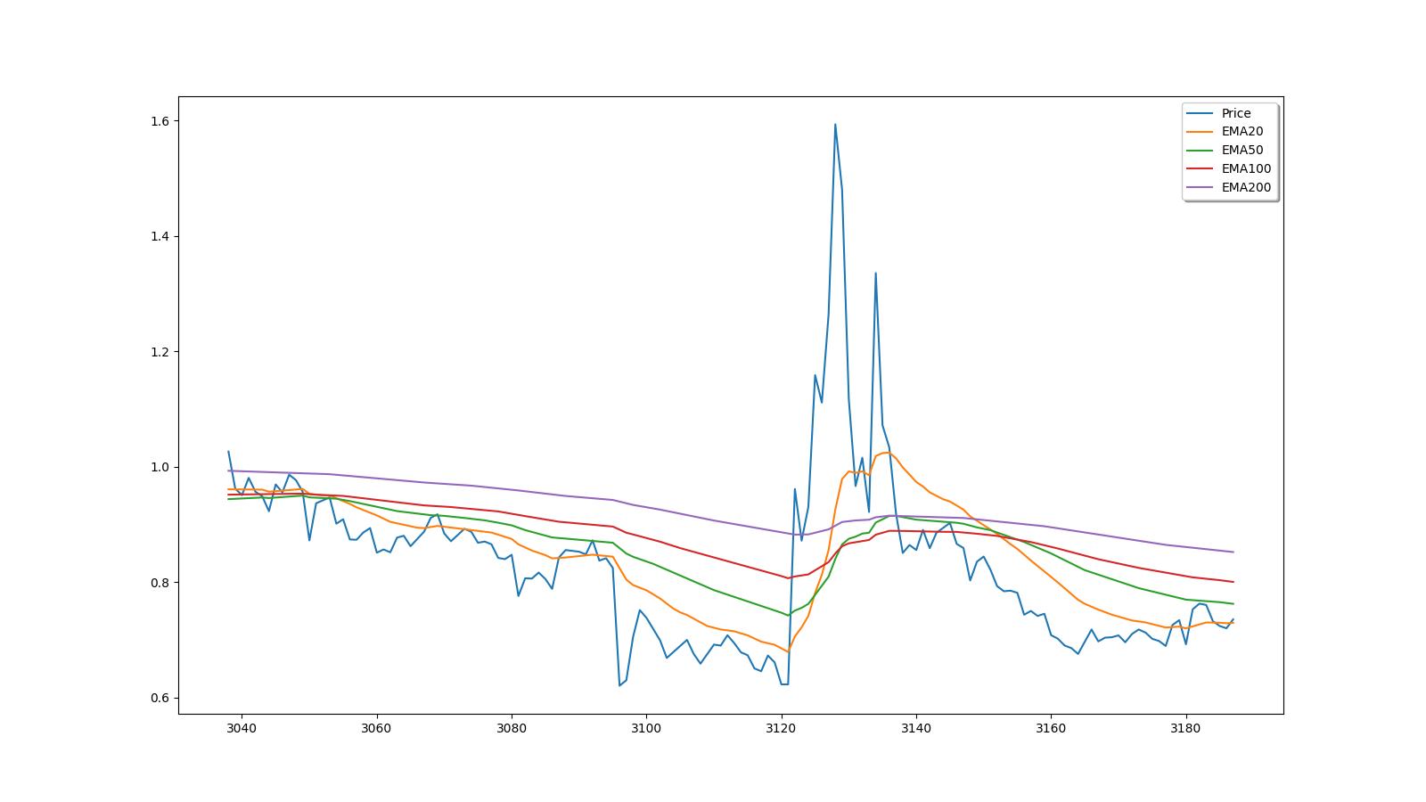 Nano Exponential Moving Averages