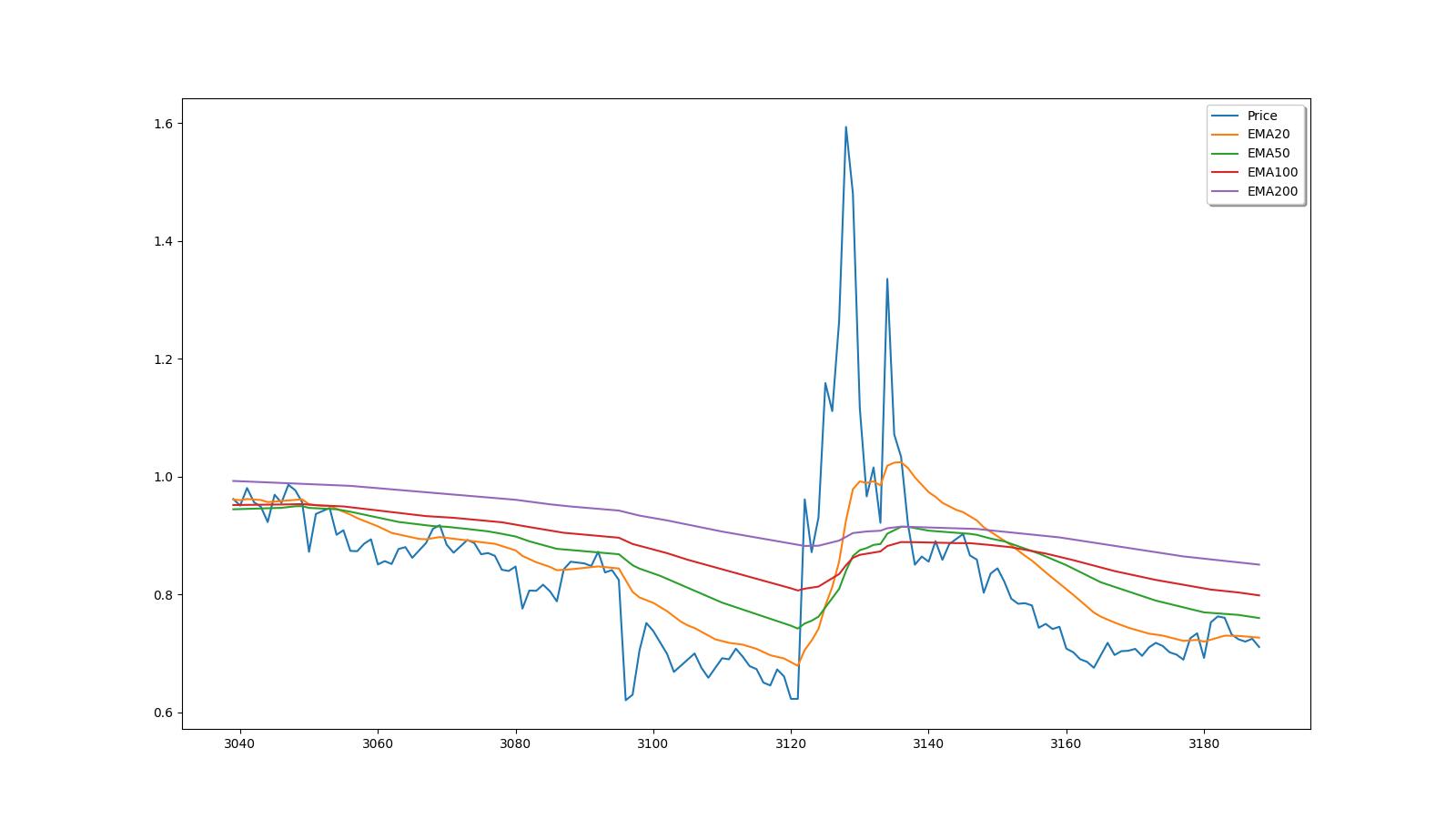 Nano Exponential Moving Averages