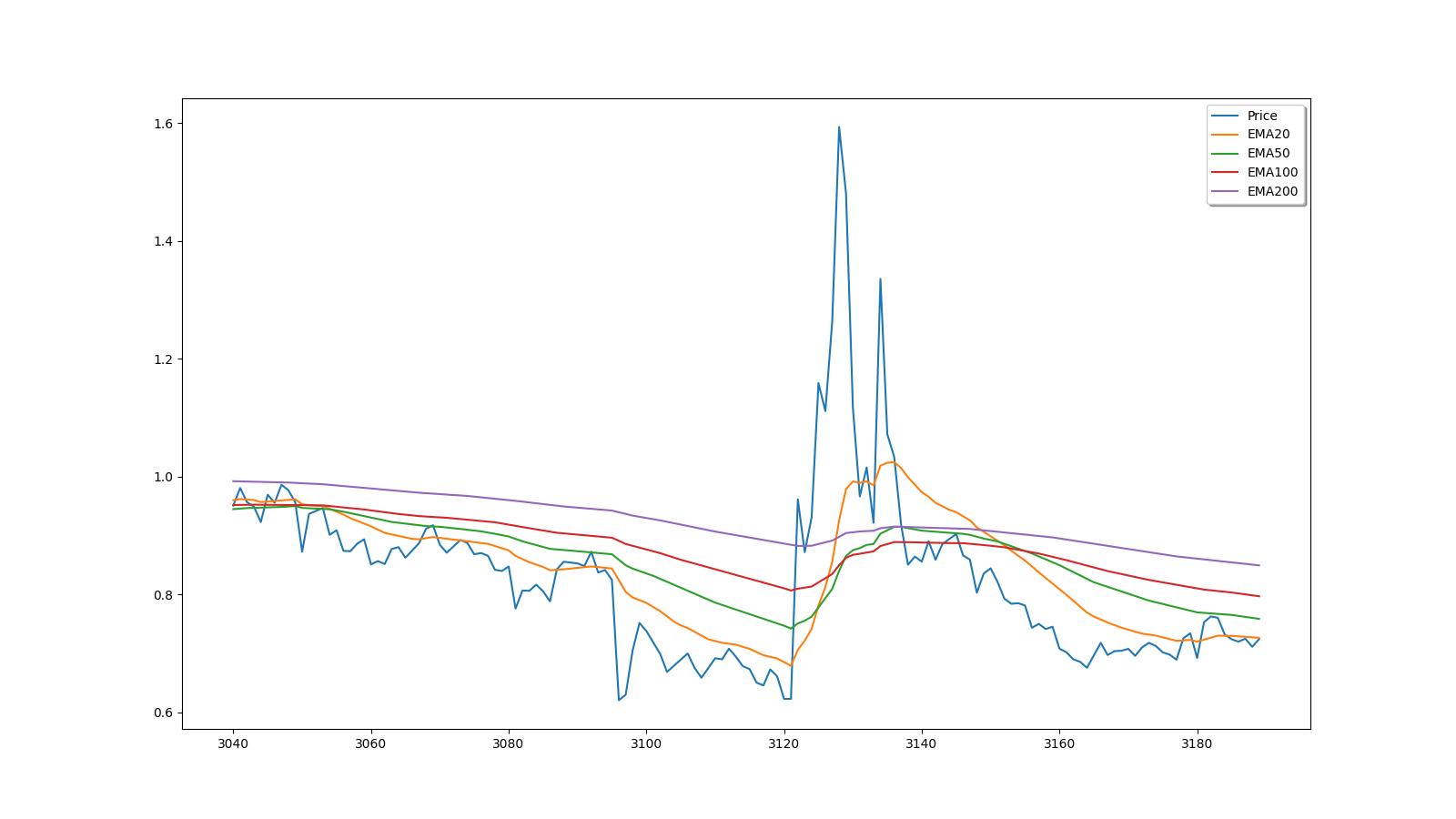 Nano Exponential Moving Averages