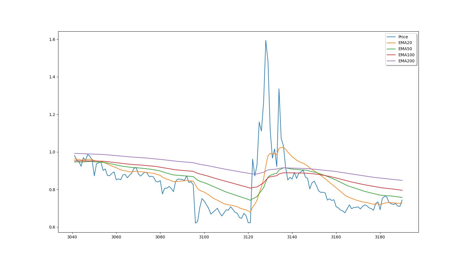 Nano Exponential Moving Averages