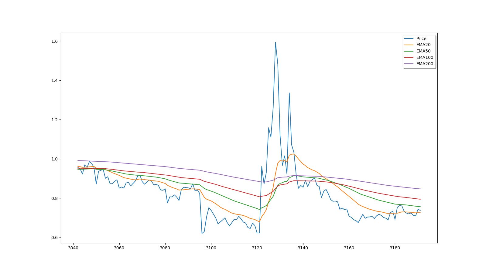 Nano Exponential Moving Averages