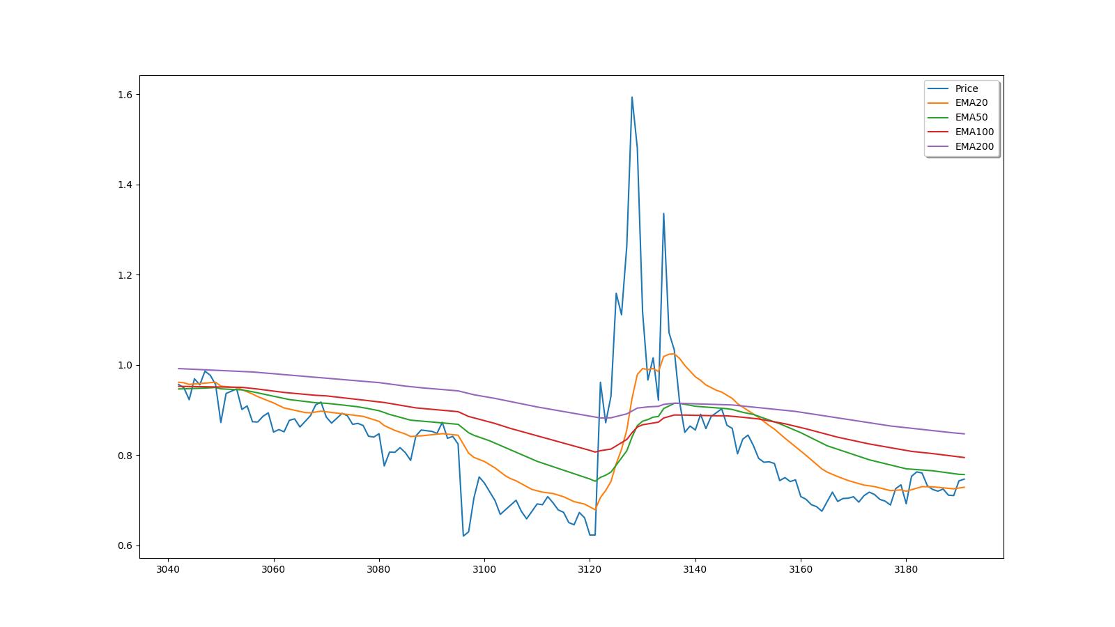 Nano Exponential Moving Averages