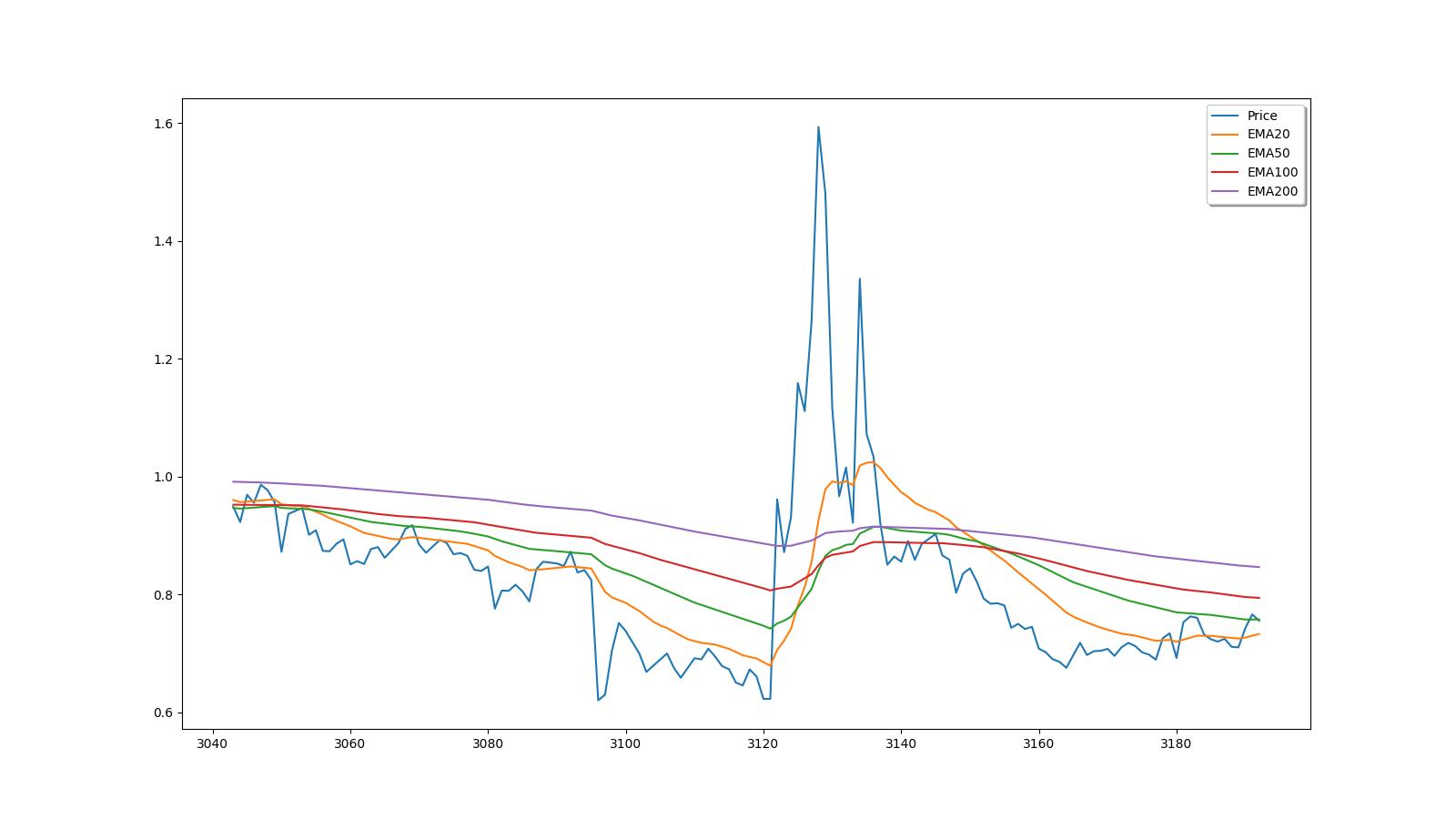 Nano Exponential Moving Averages
