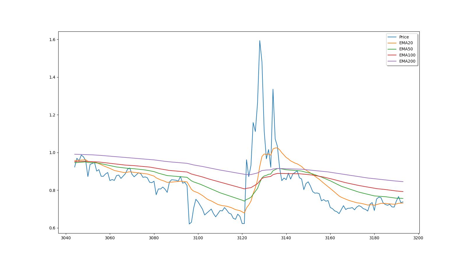 나노 Exponential Moving Averages