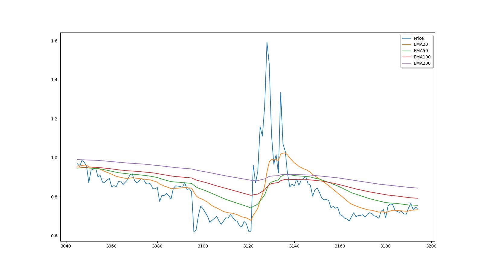 Nano Exponential Moving Averages