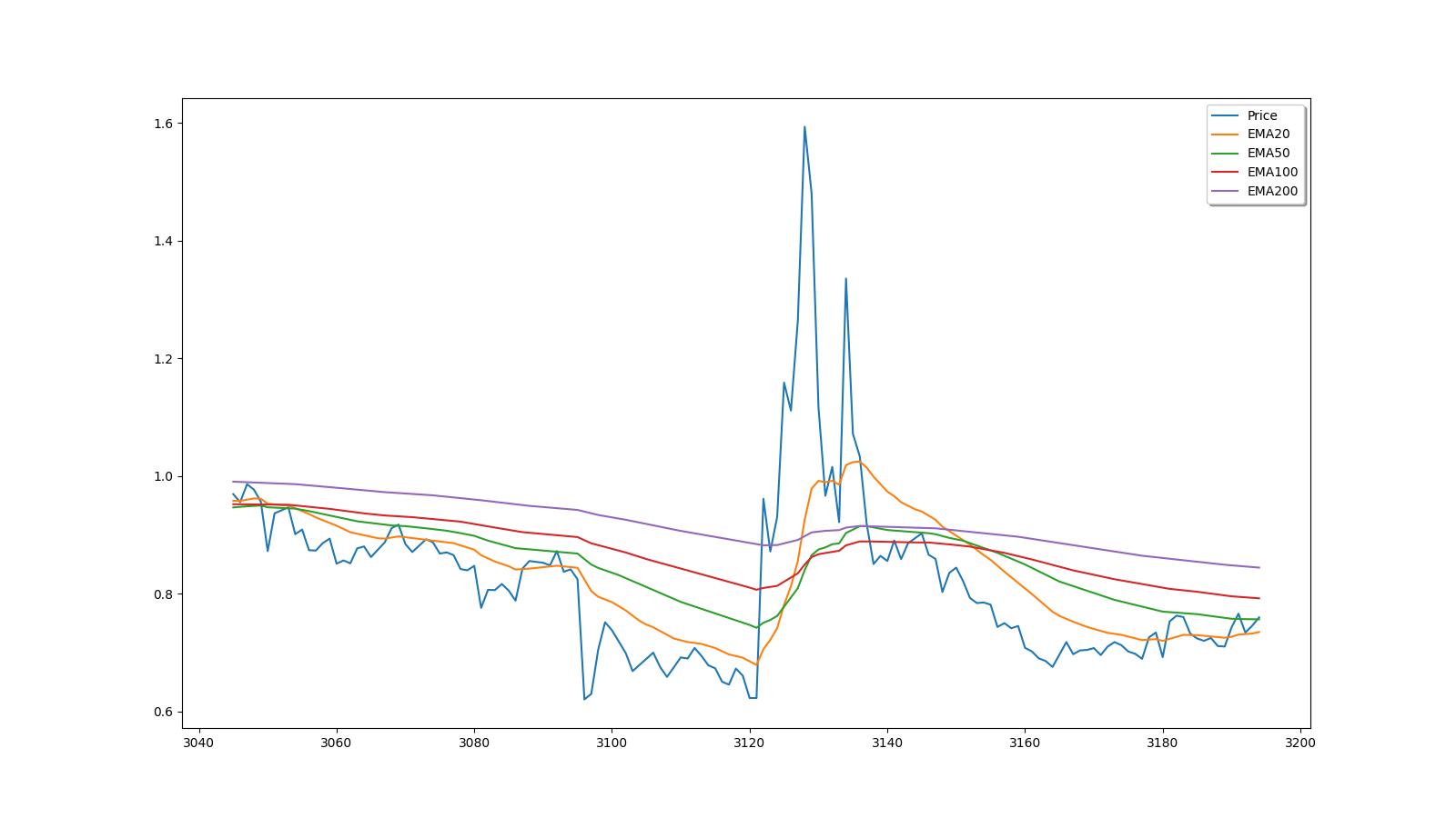 Nano Exponential Moving Averages