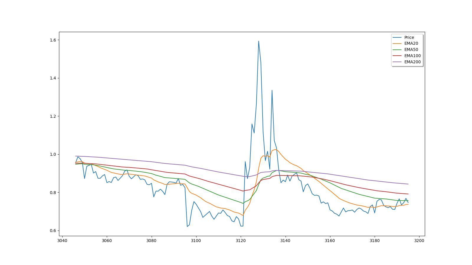 Nano Exponential Moving Averages