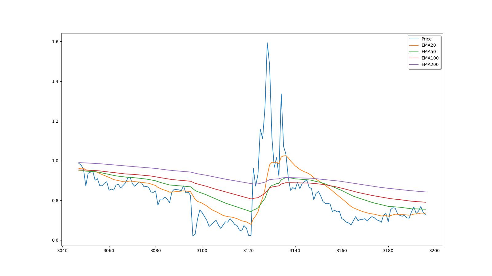 Nano Exponential Moving Averages