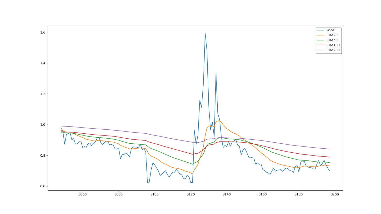 Nano Exponential Moving Averages