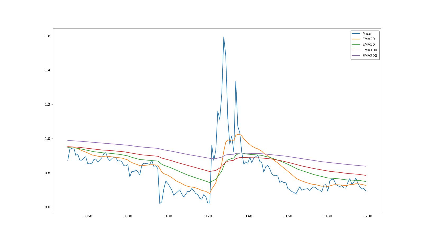 Nano Exponential Moving Averages
