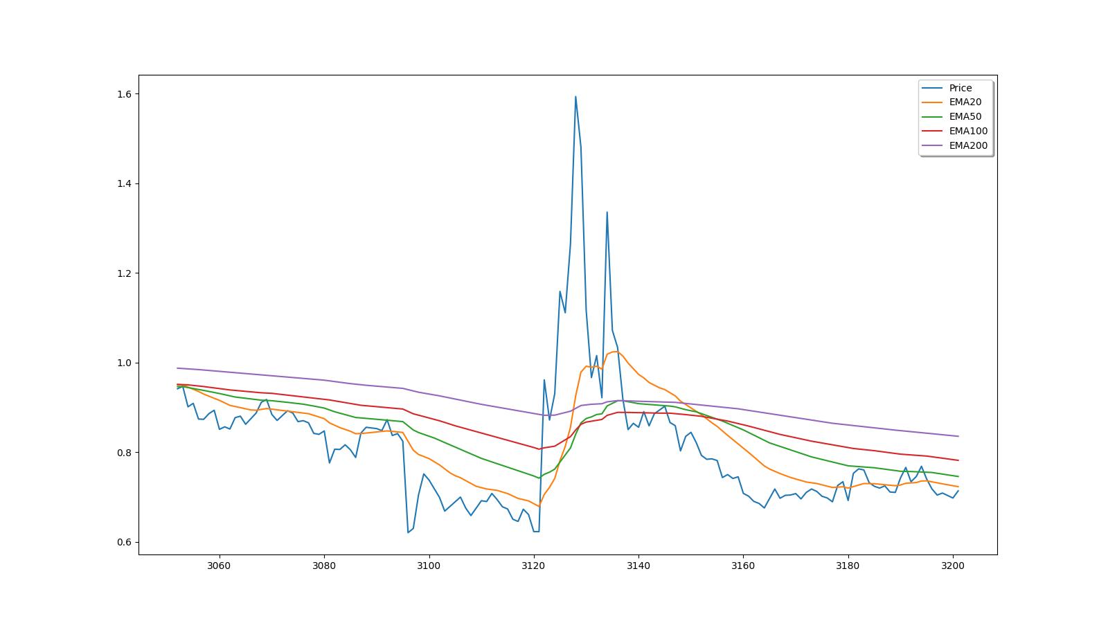 Nano Exponential Moving Averages