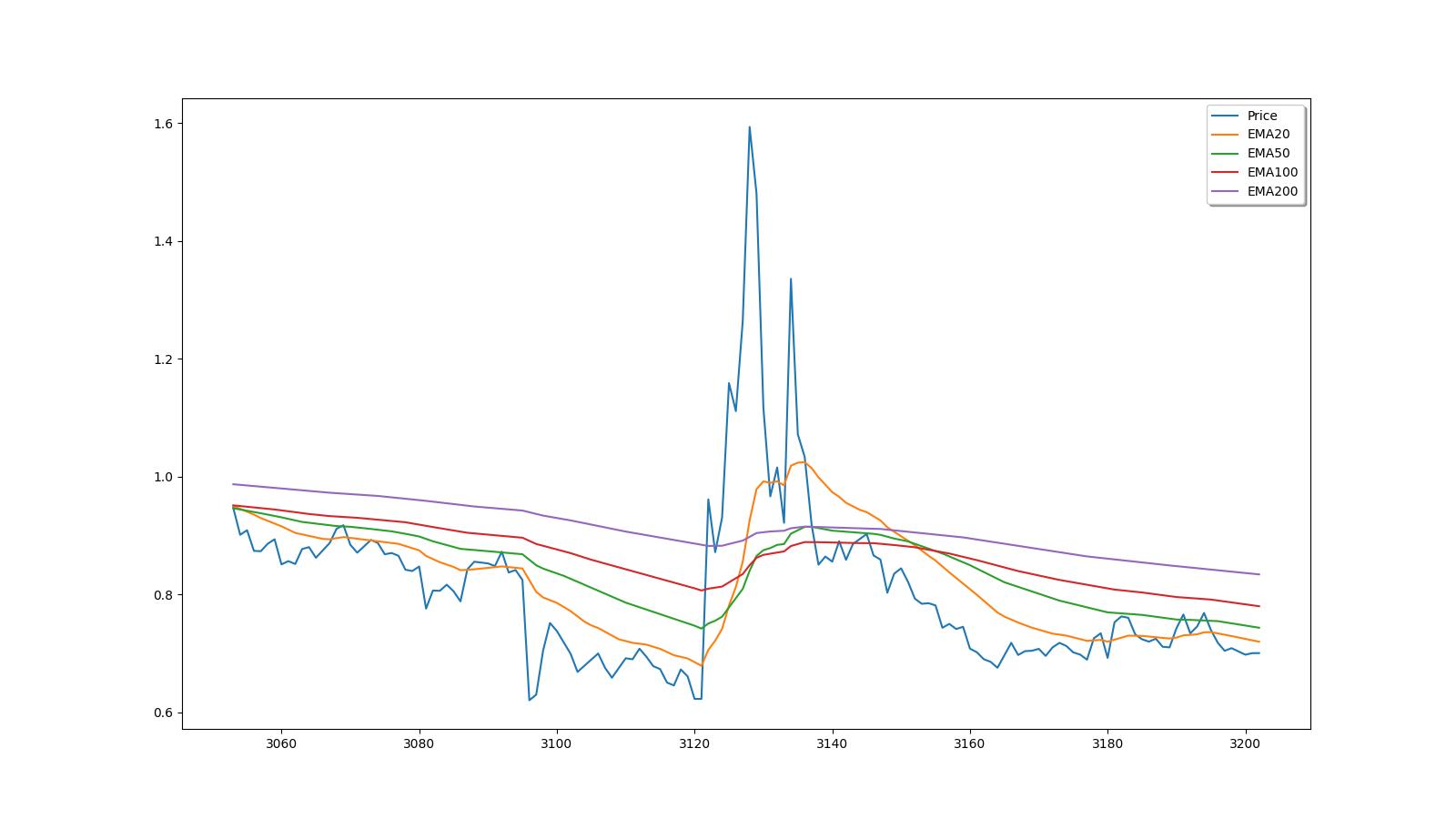 Nano Exponential Moving Averages