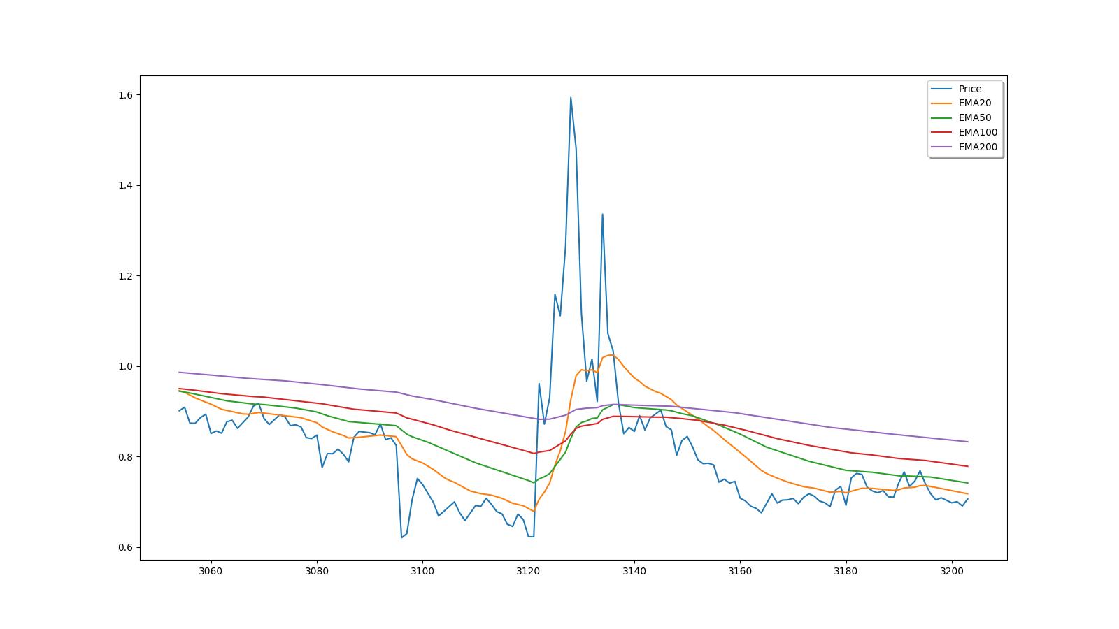 Nano Exponential Moving Averages