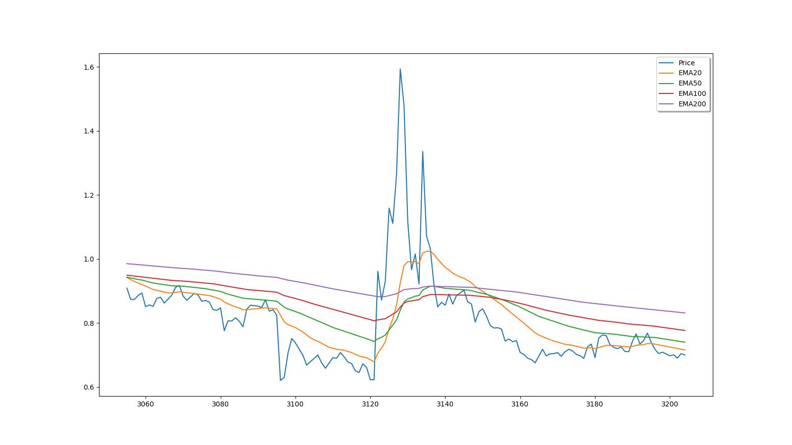 Nano Exponential Moving Averages