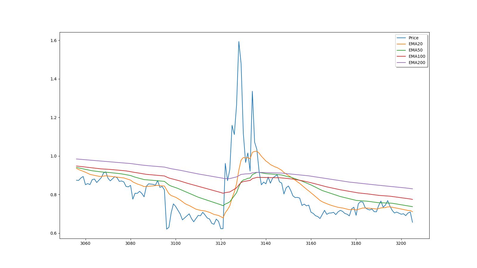 Nano Exponential Moving Averages