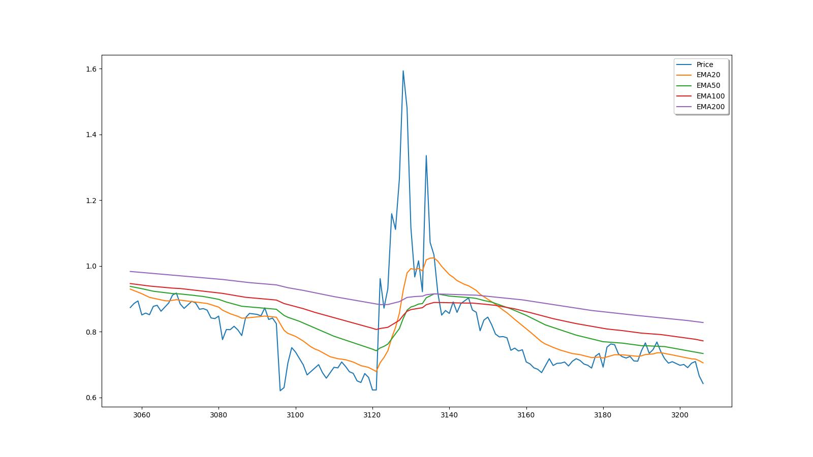 Nano Exponential Moving Averages