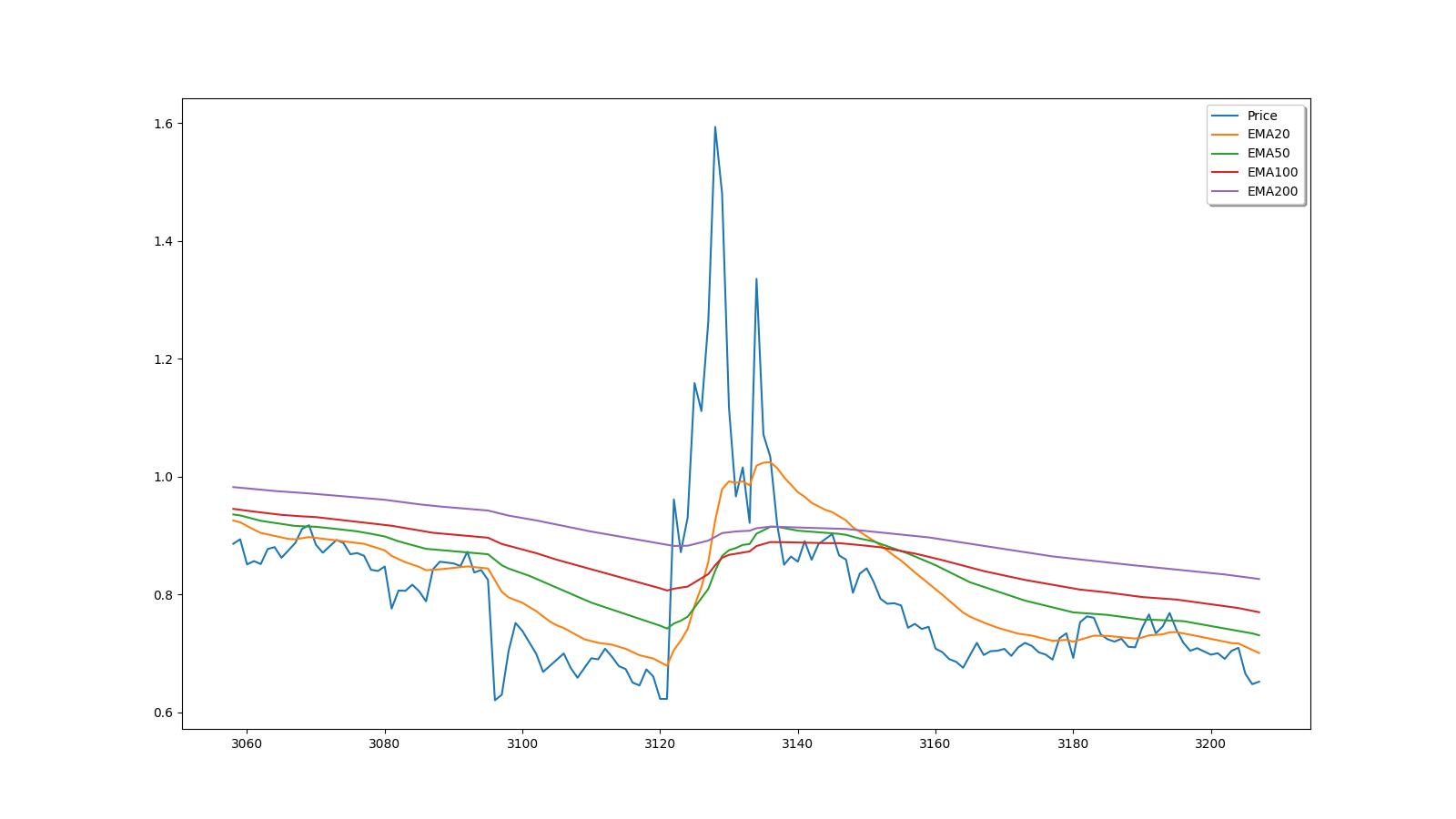 Nano Exponential Moving Averages