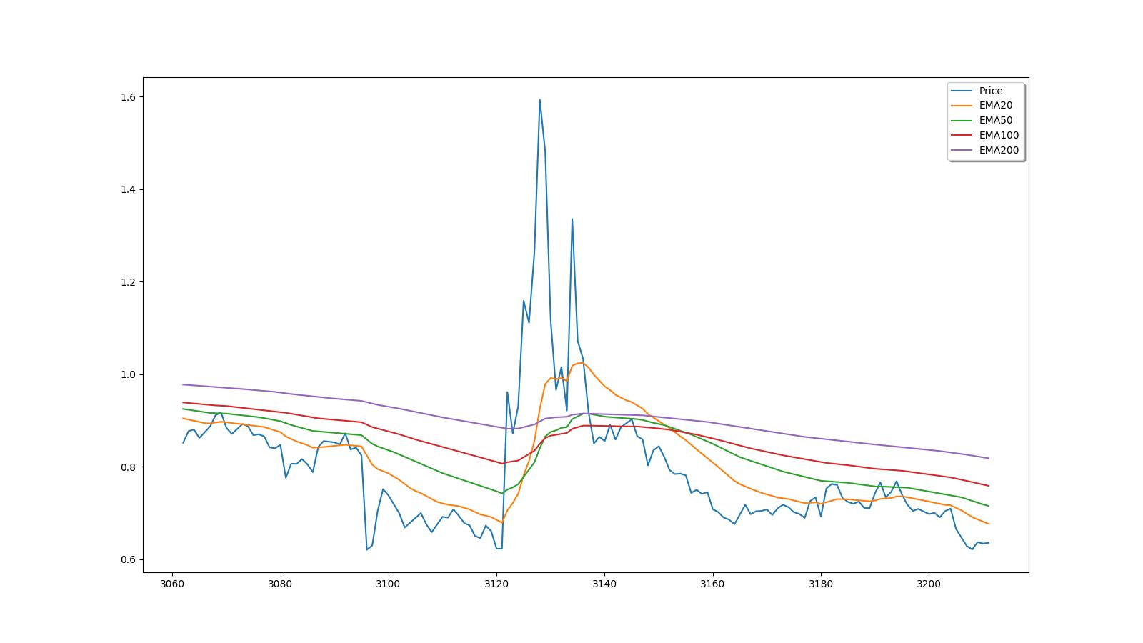 Nano Exponential Moving Averages