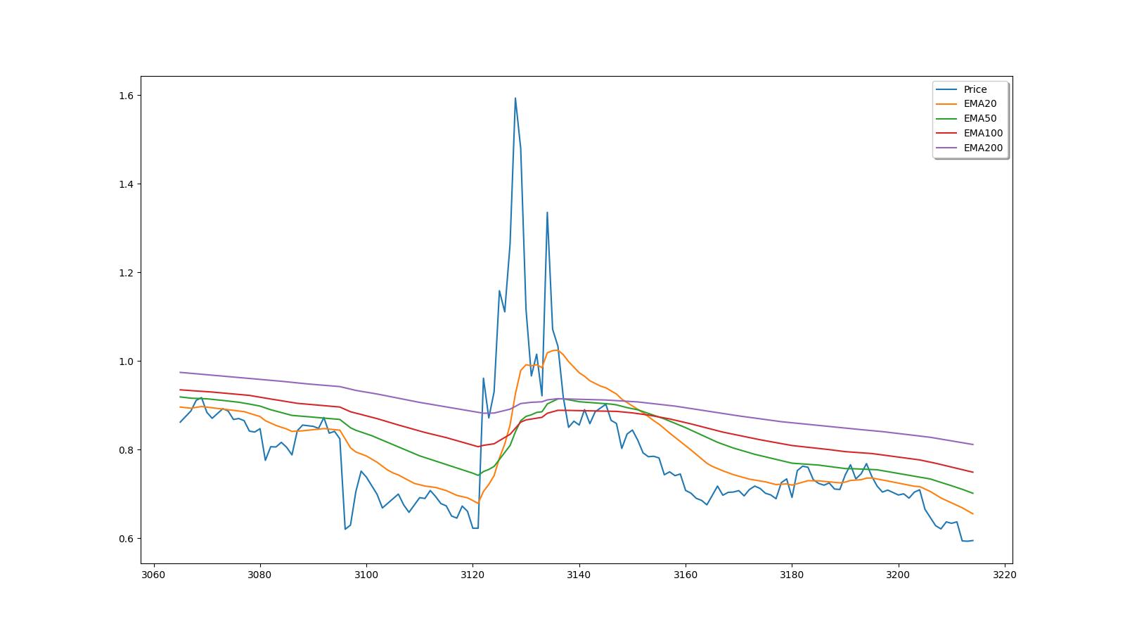 Nano Exponential Moving Averages