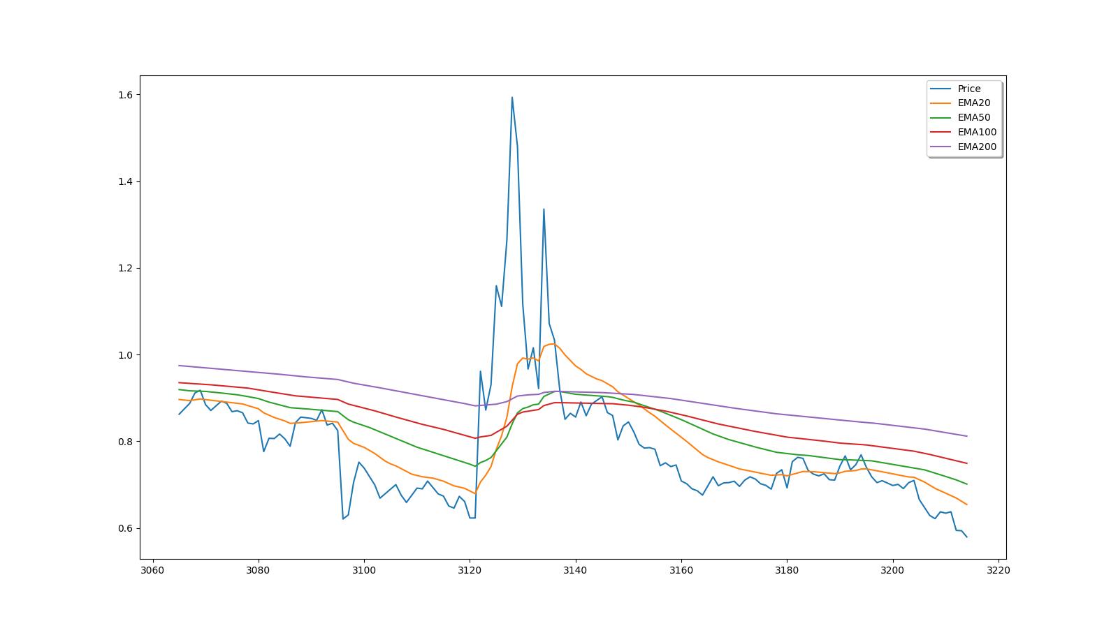 Nano Exponential Moving Averages