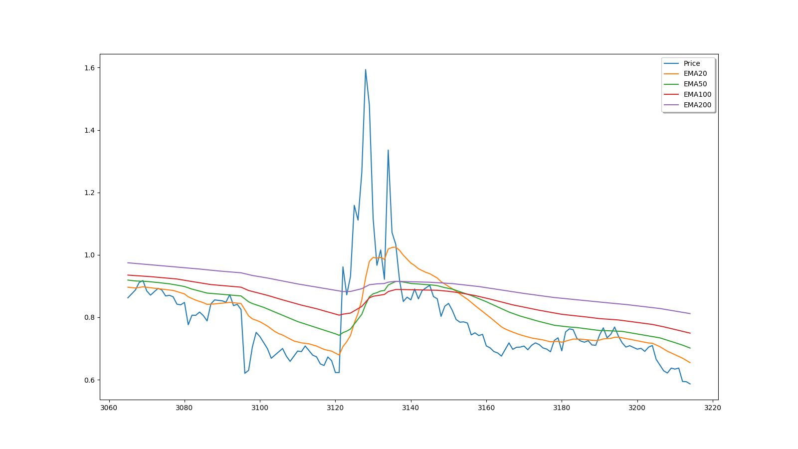 Nano Exponential Moving Averages
