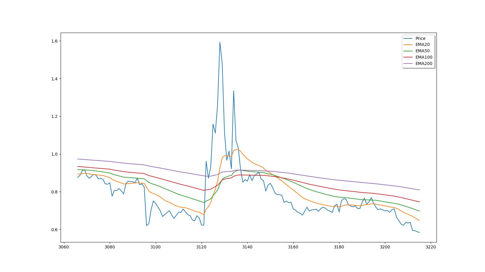 Nano Exponential Moving Averages
