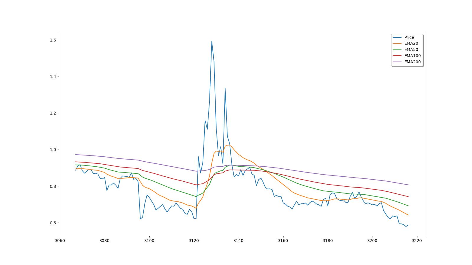 Nano Exponential Moving Averages