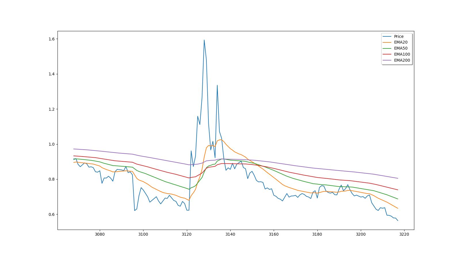 Nano Exponential Moving Averages