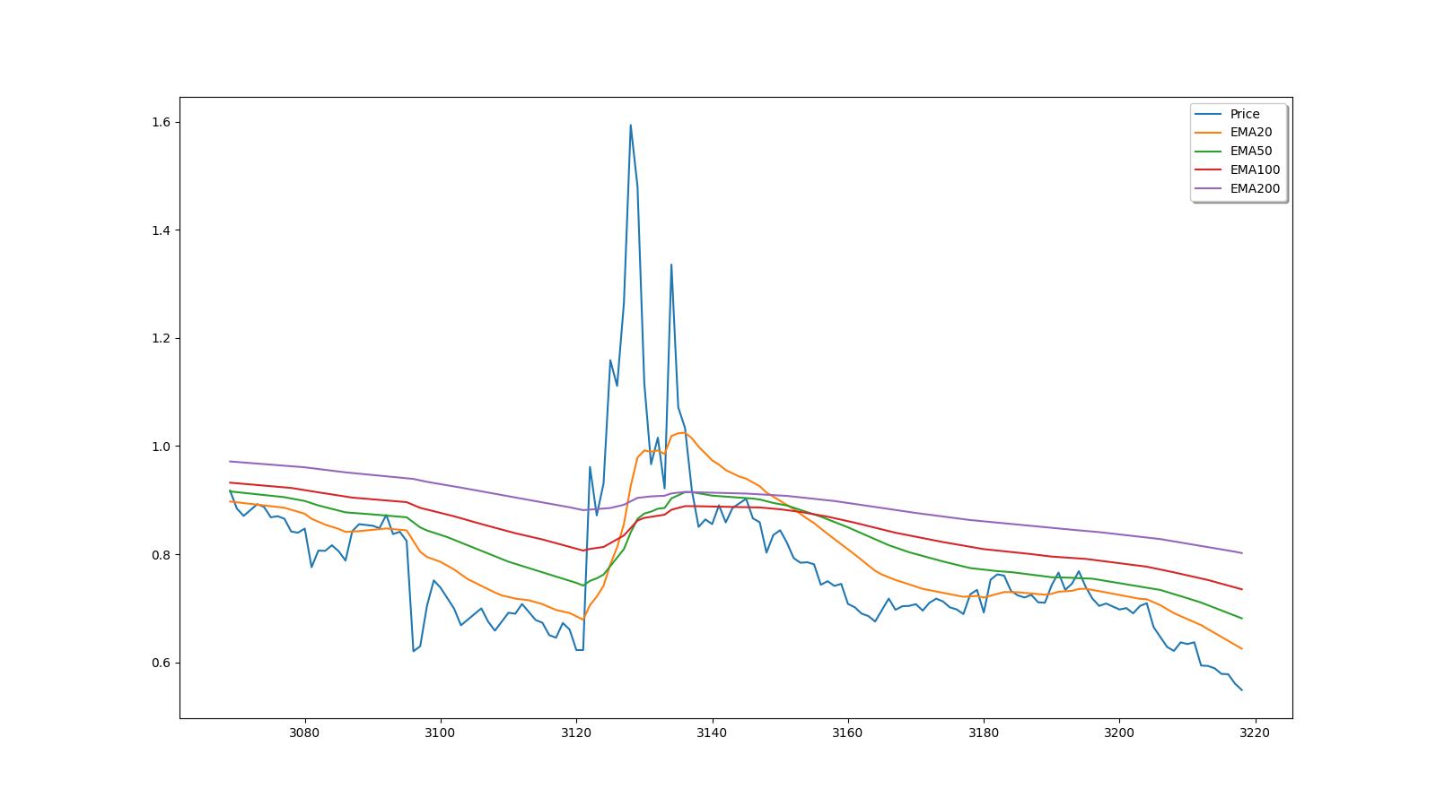 Nano Exponential Moving Averages
