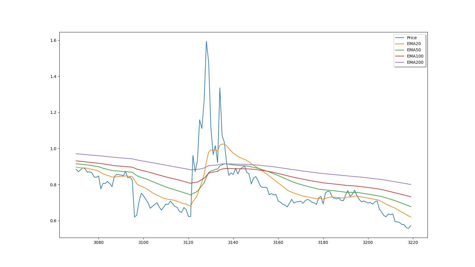 Nano Exponential Moving Averages