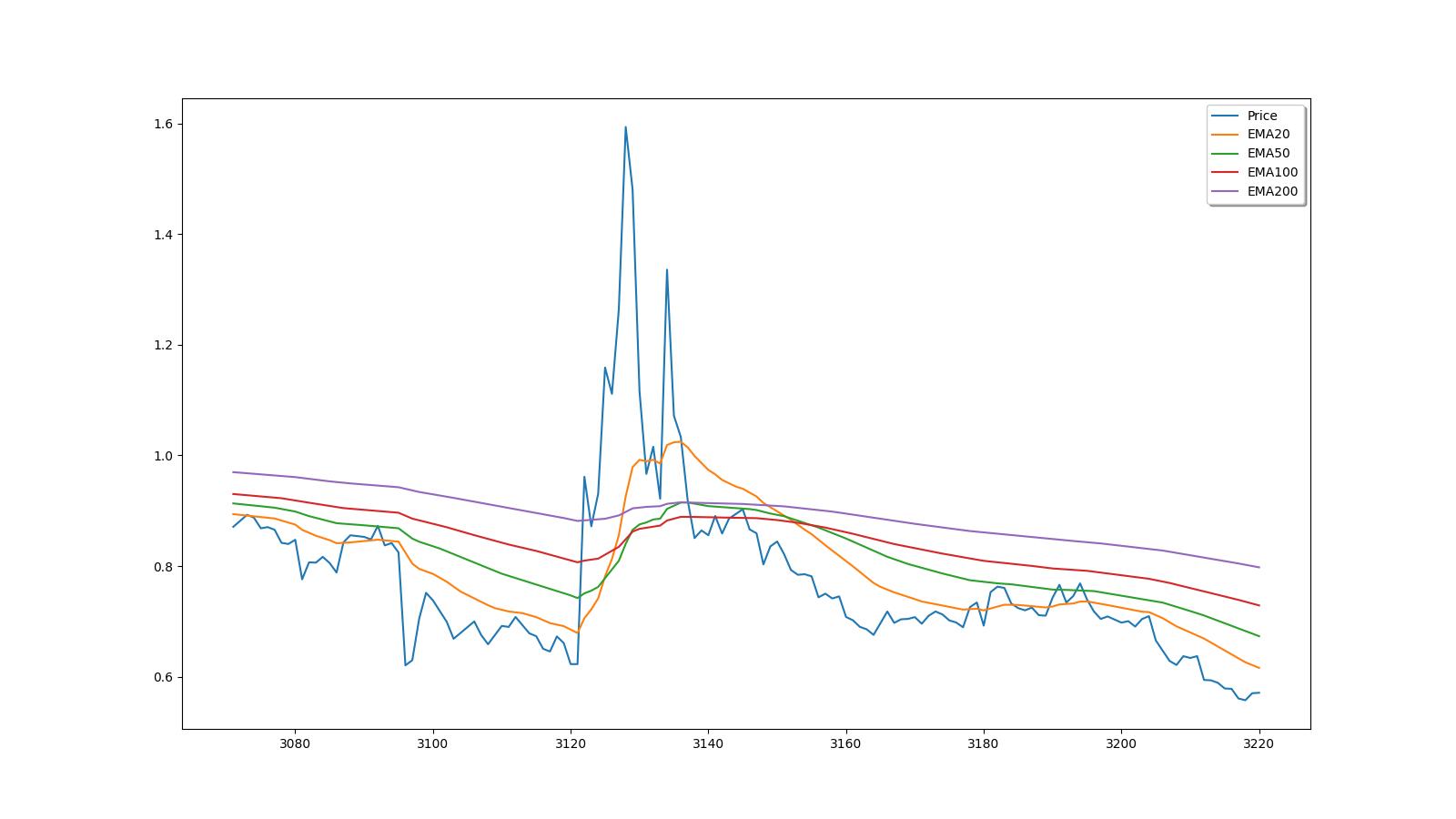 Nano Exponential Moving Averages