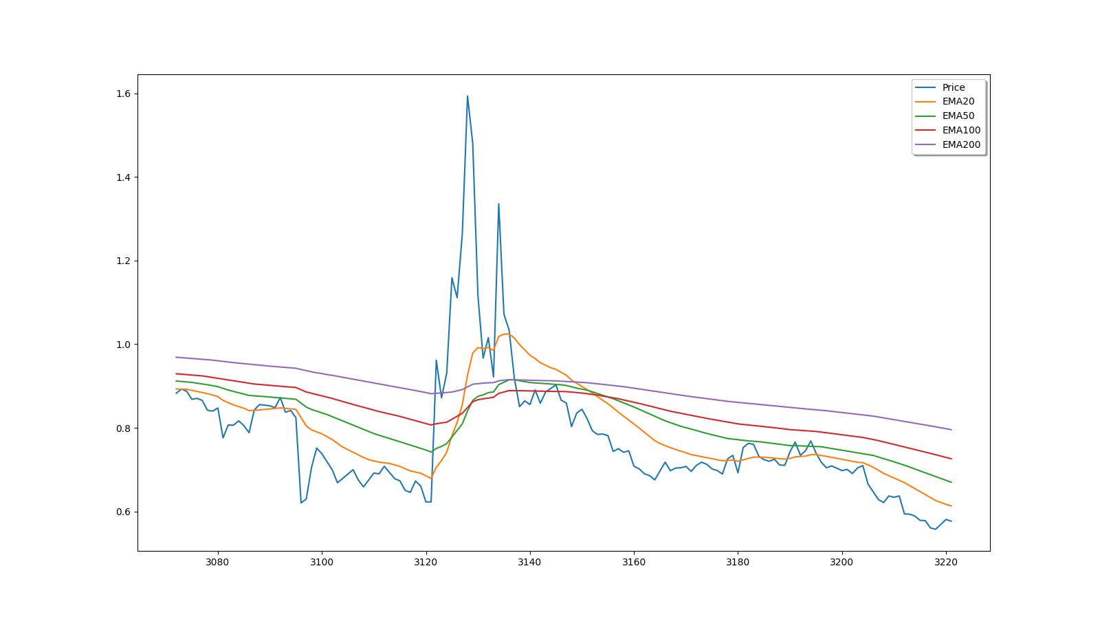 Nano Exponential Moving Averages