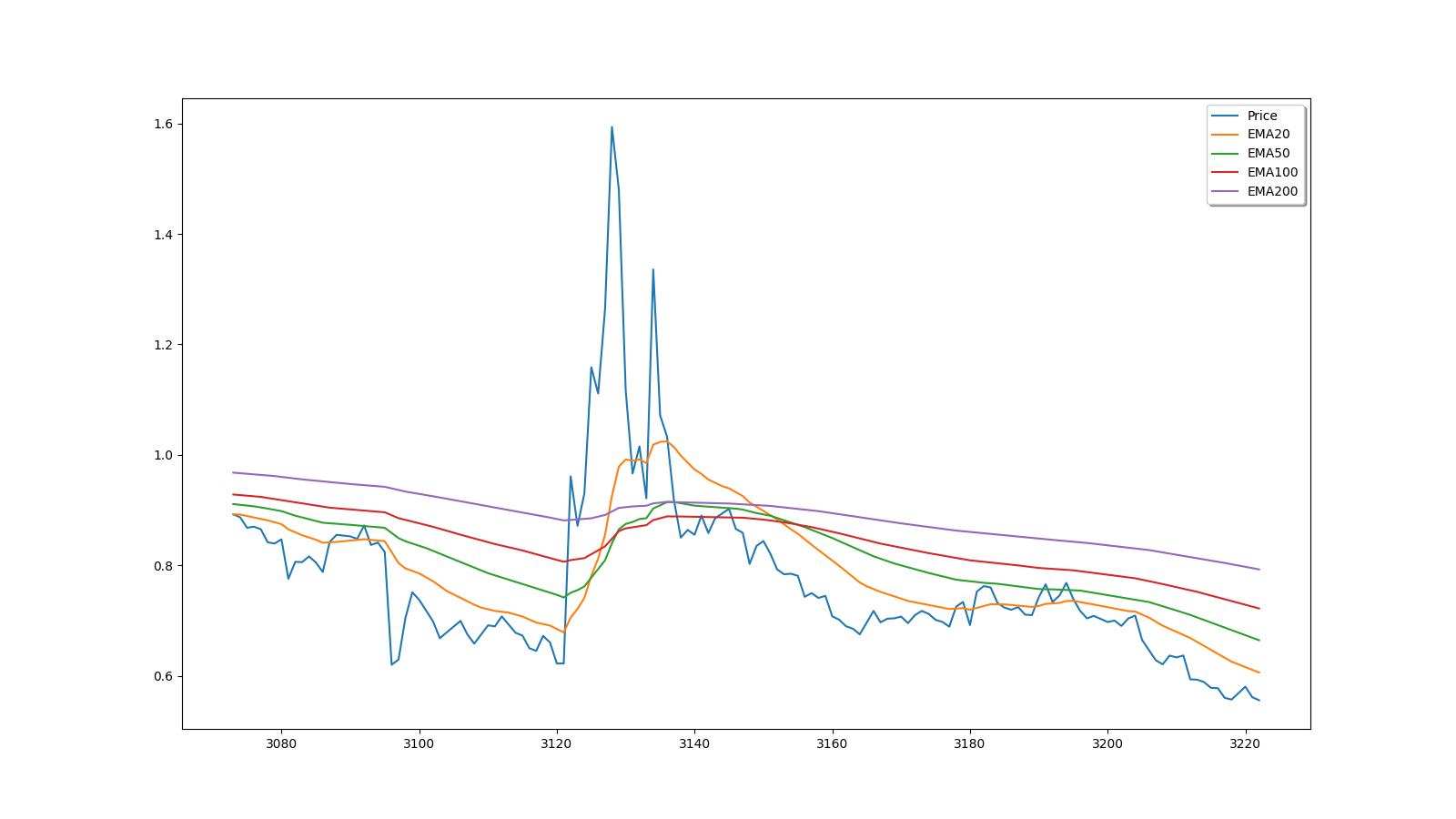 나노 Exponential Moving Averages