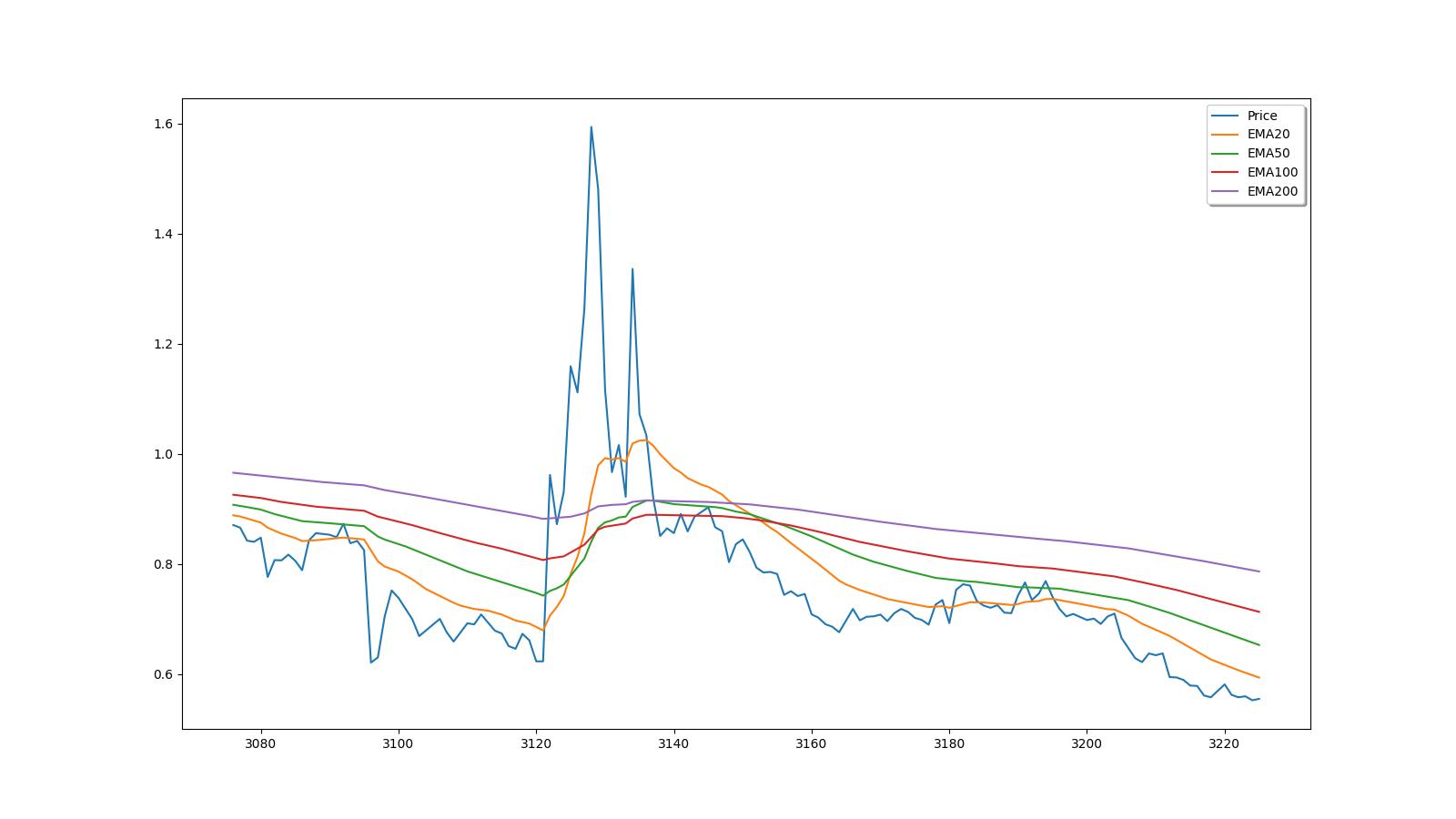 Nano Exponential Moving Averages