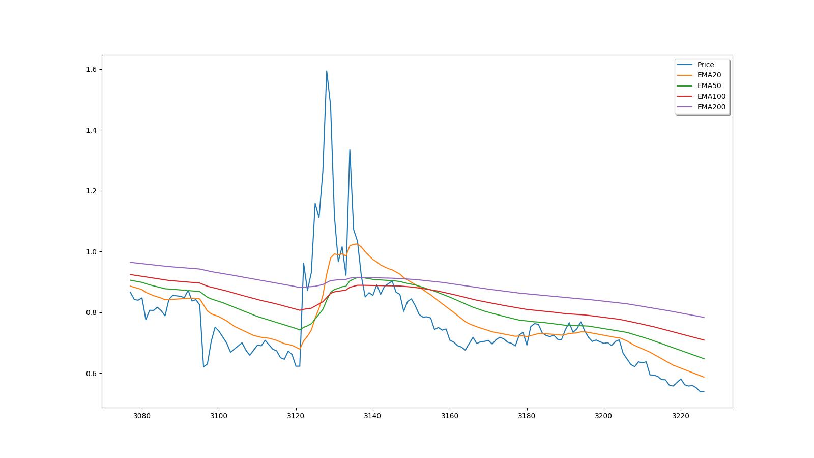 Nano Exponential Moving Averages