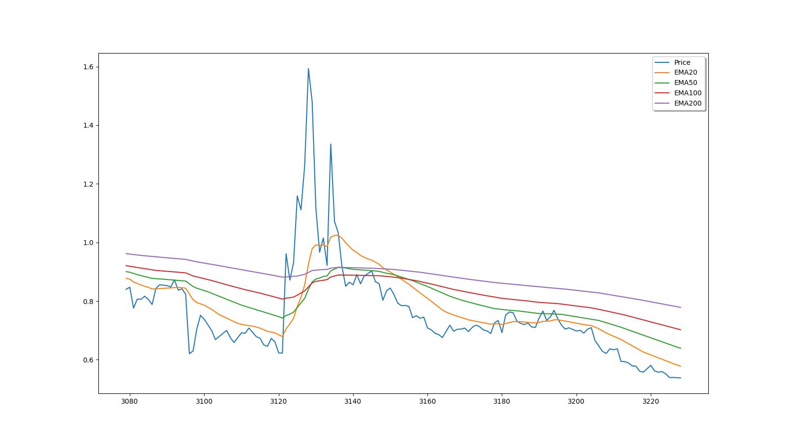 Nano Exponential Moving Averages