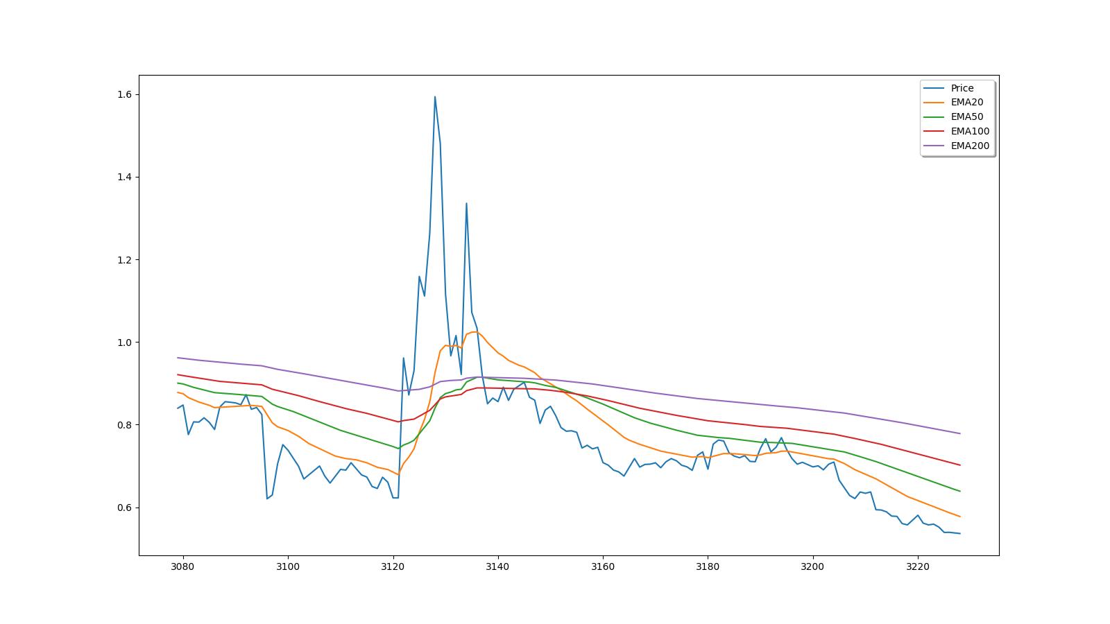 Nano Exponential Moving Averages