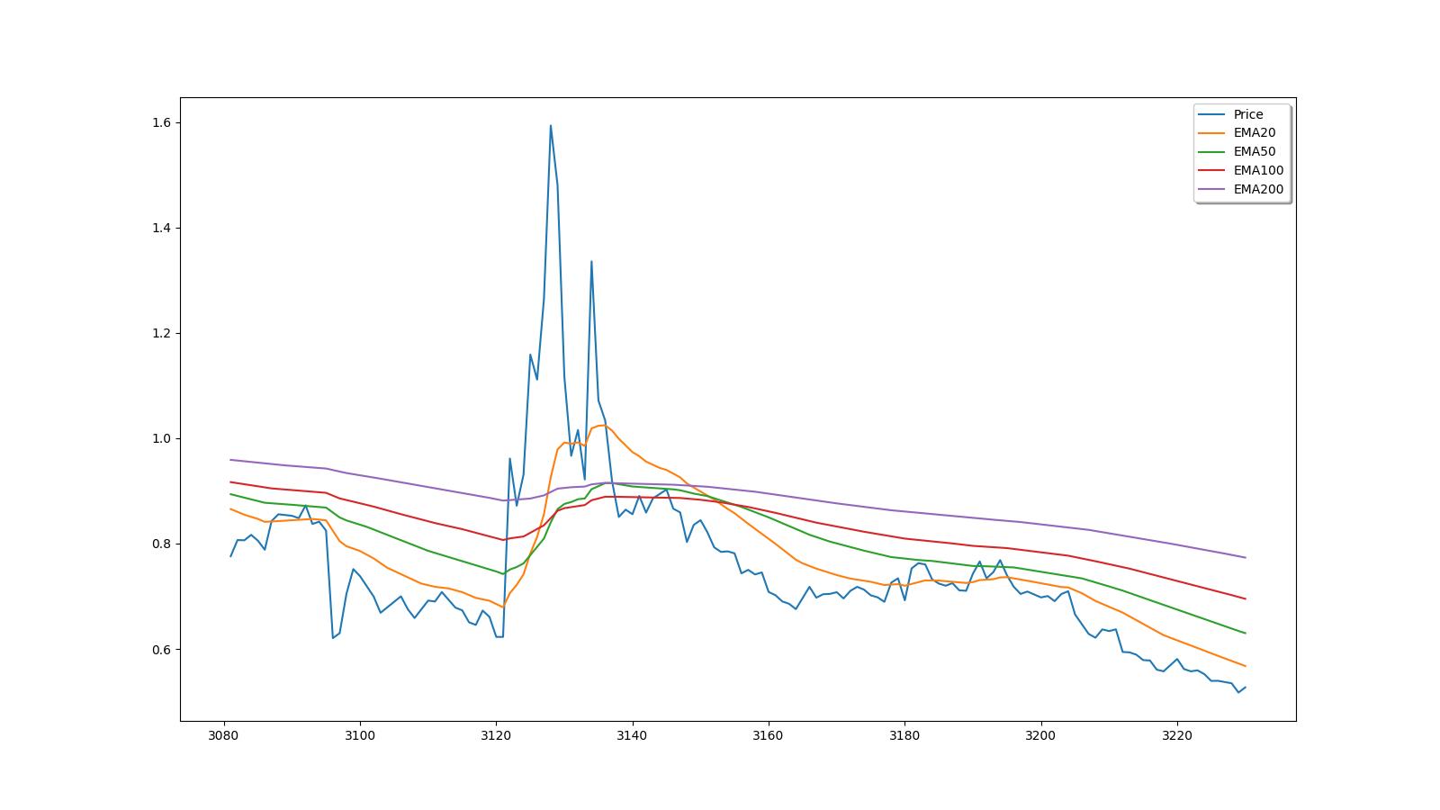 Nano Exponential Moving Averages