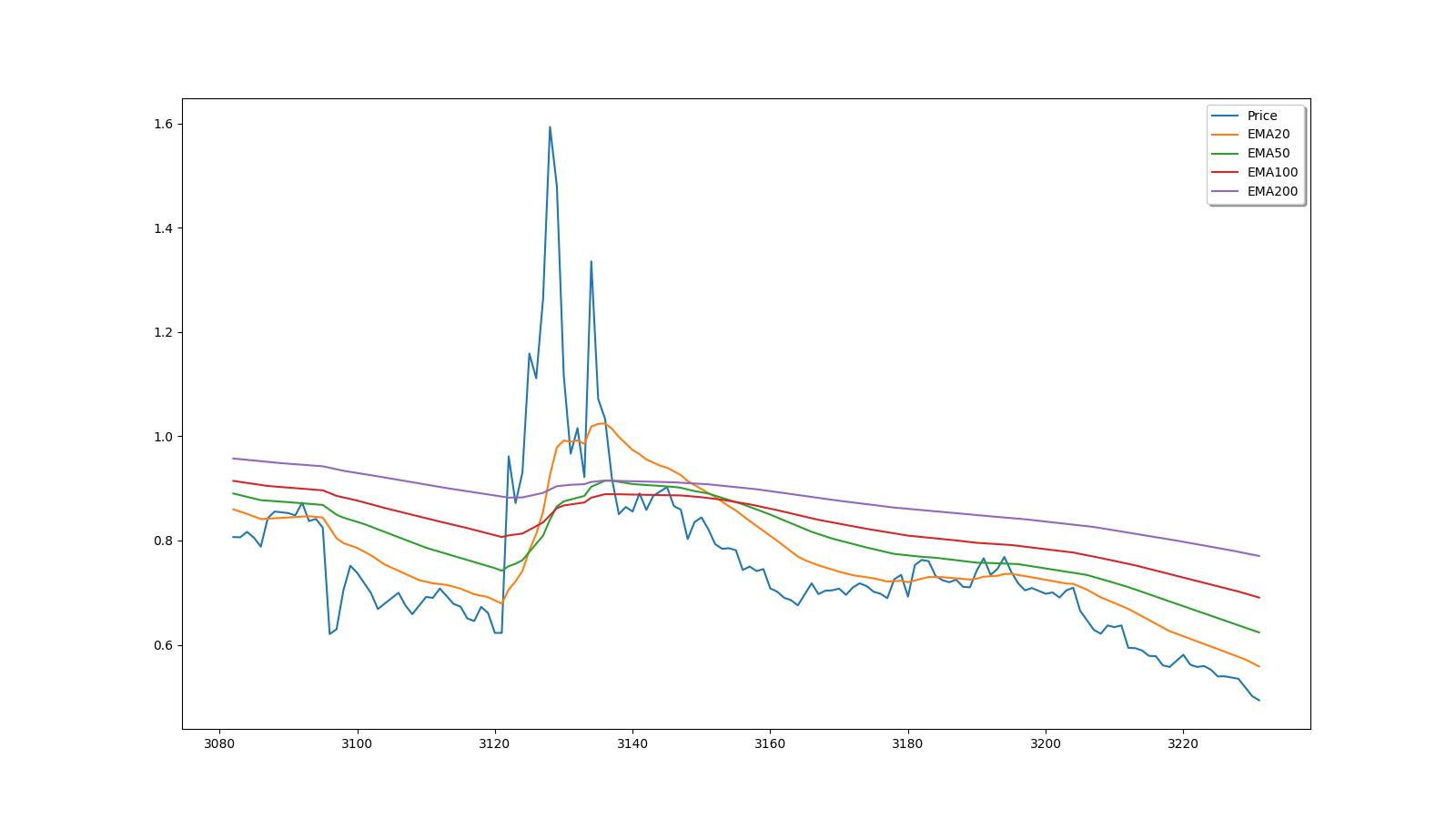 Nano Exponential Moving Averages
