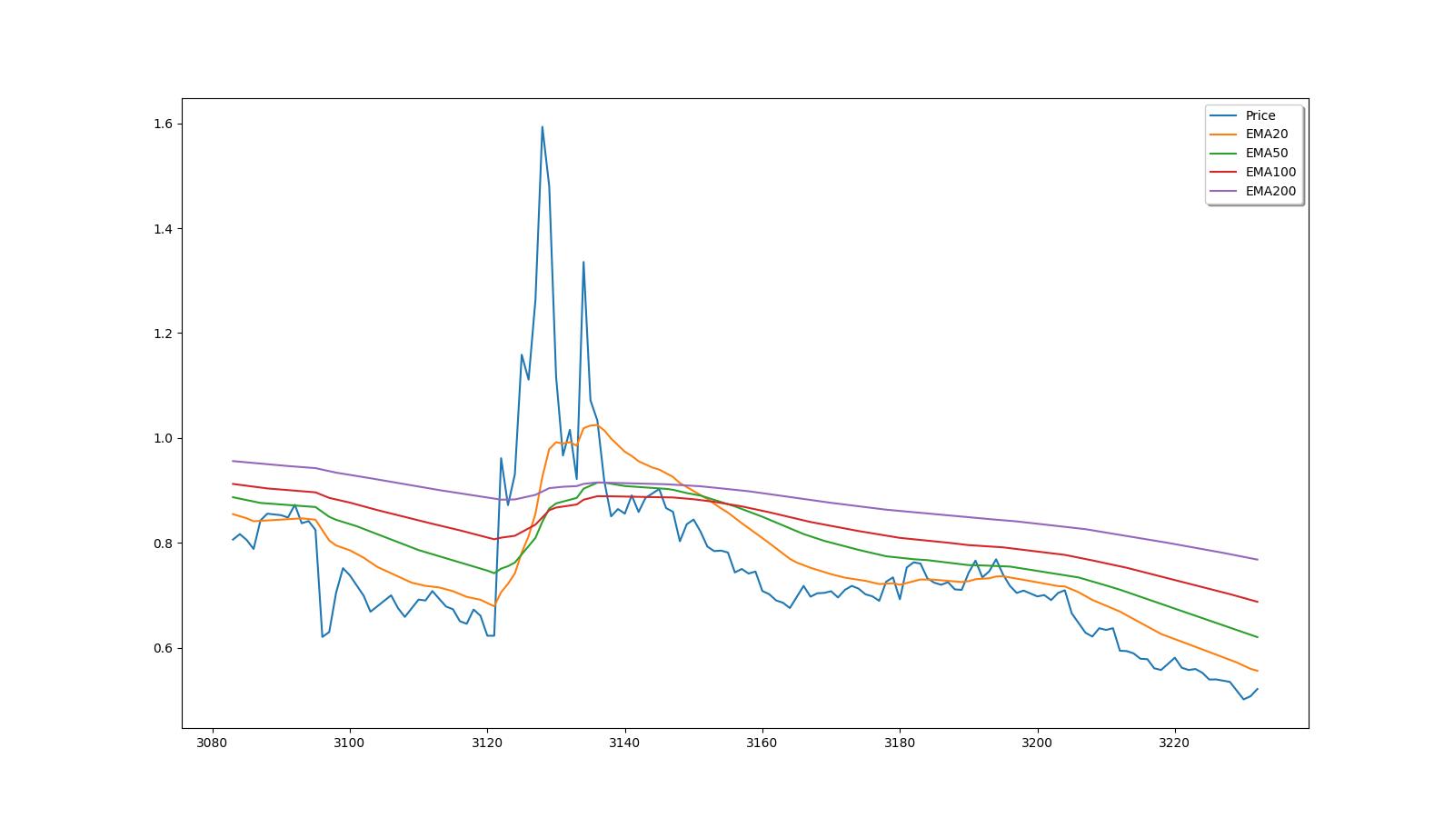 Nano Exponential Moving Averages