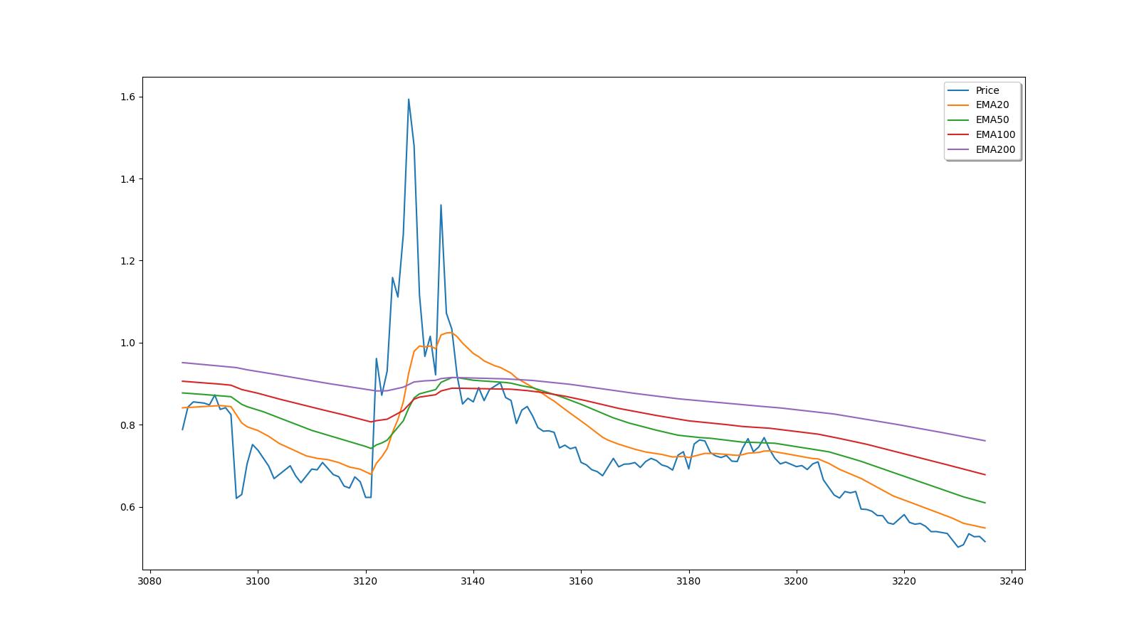 Nano Exponential Moving Averages
