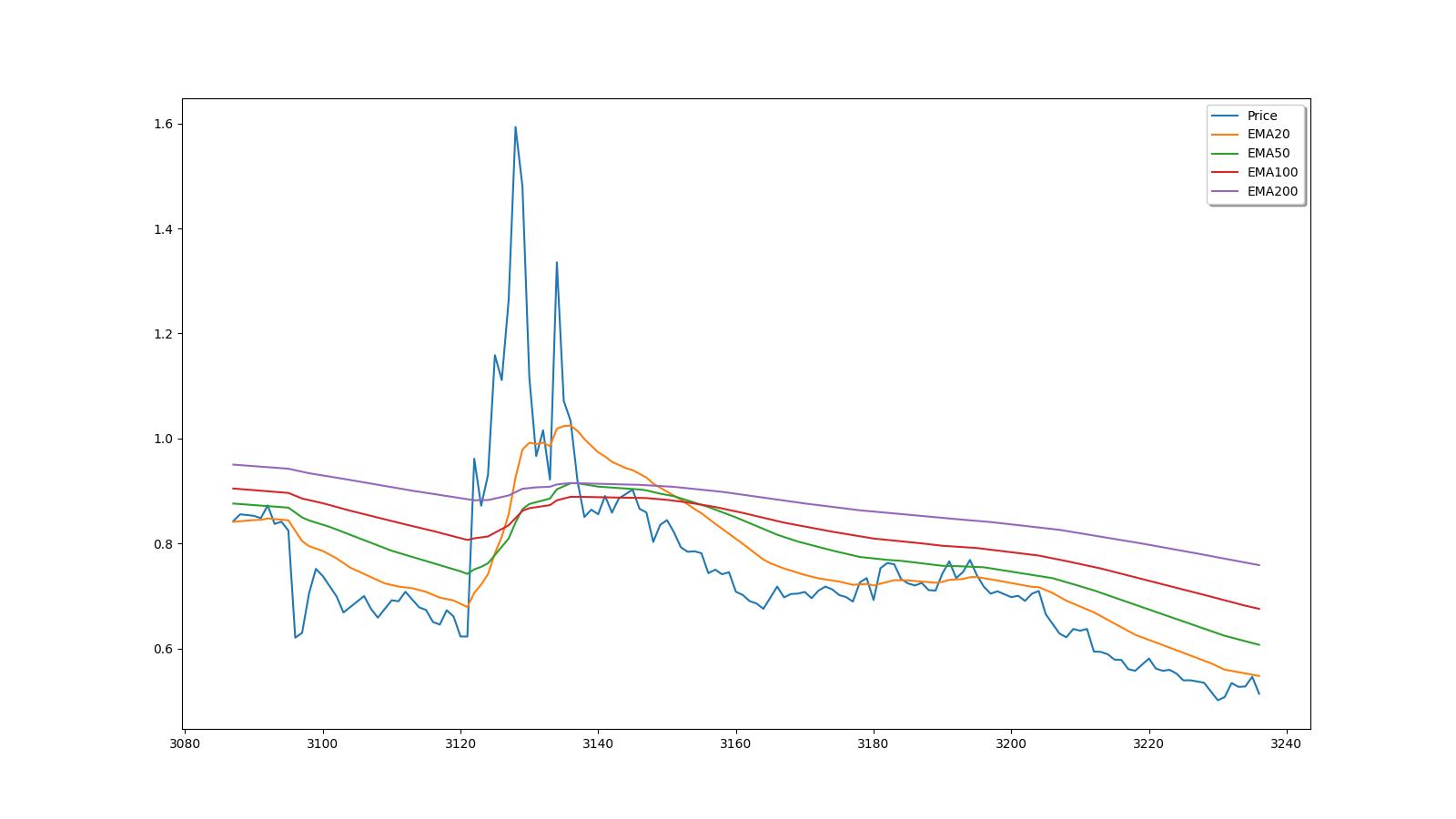 Nano Exponential Moving Averages