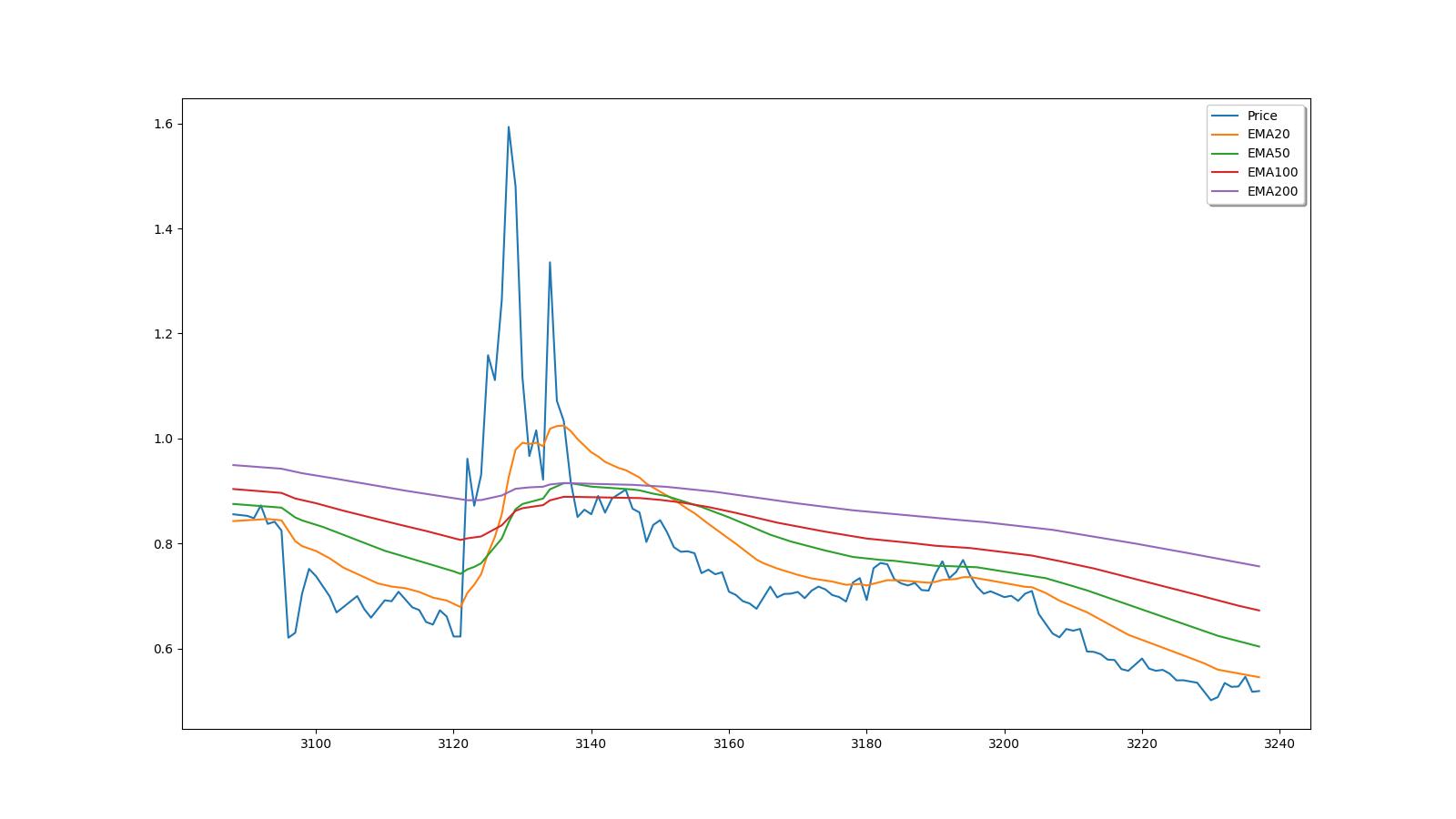 나노 Exponential Moving Averages