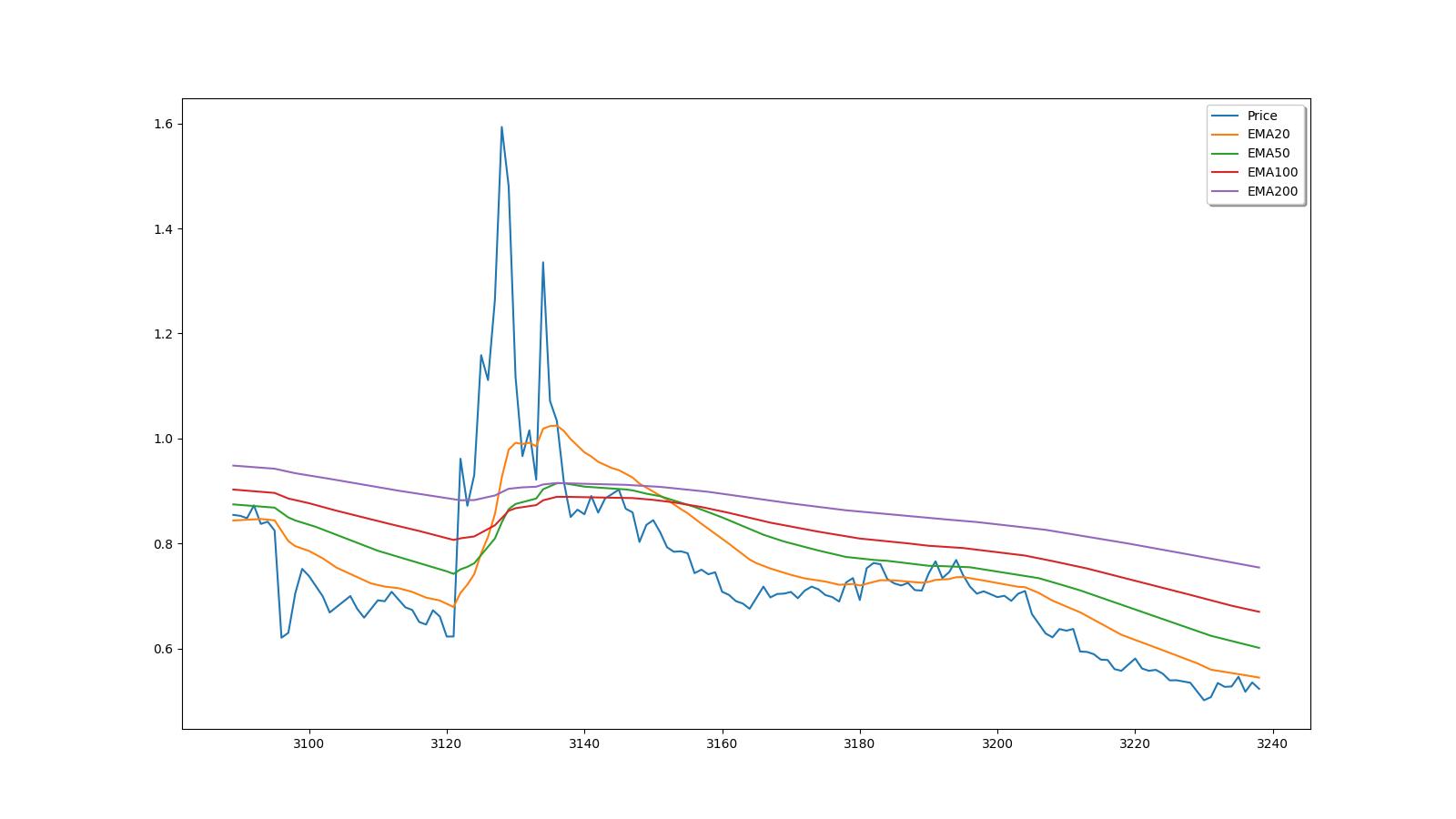 Nano Exponential Moving Averages