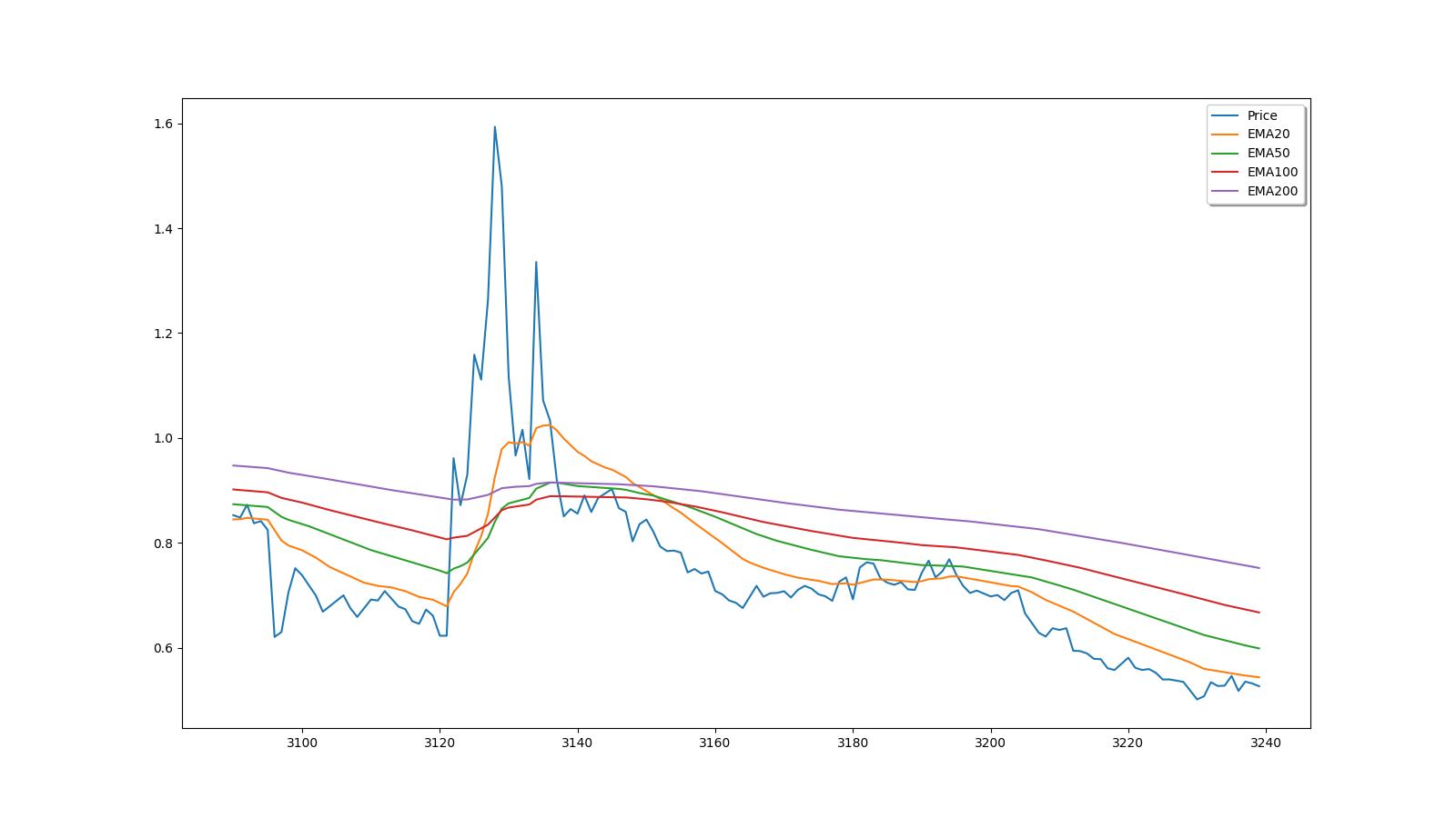 Nano Exponential Moving Averages