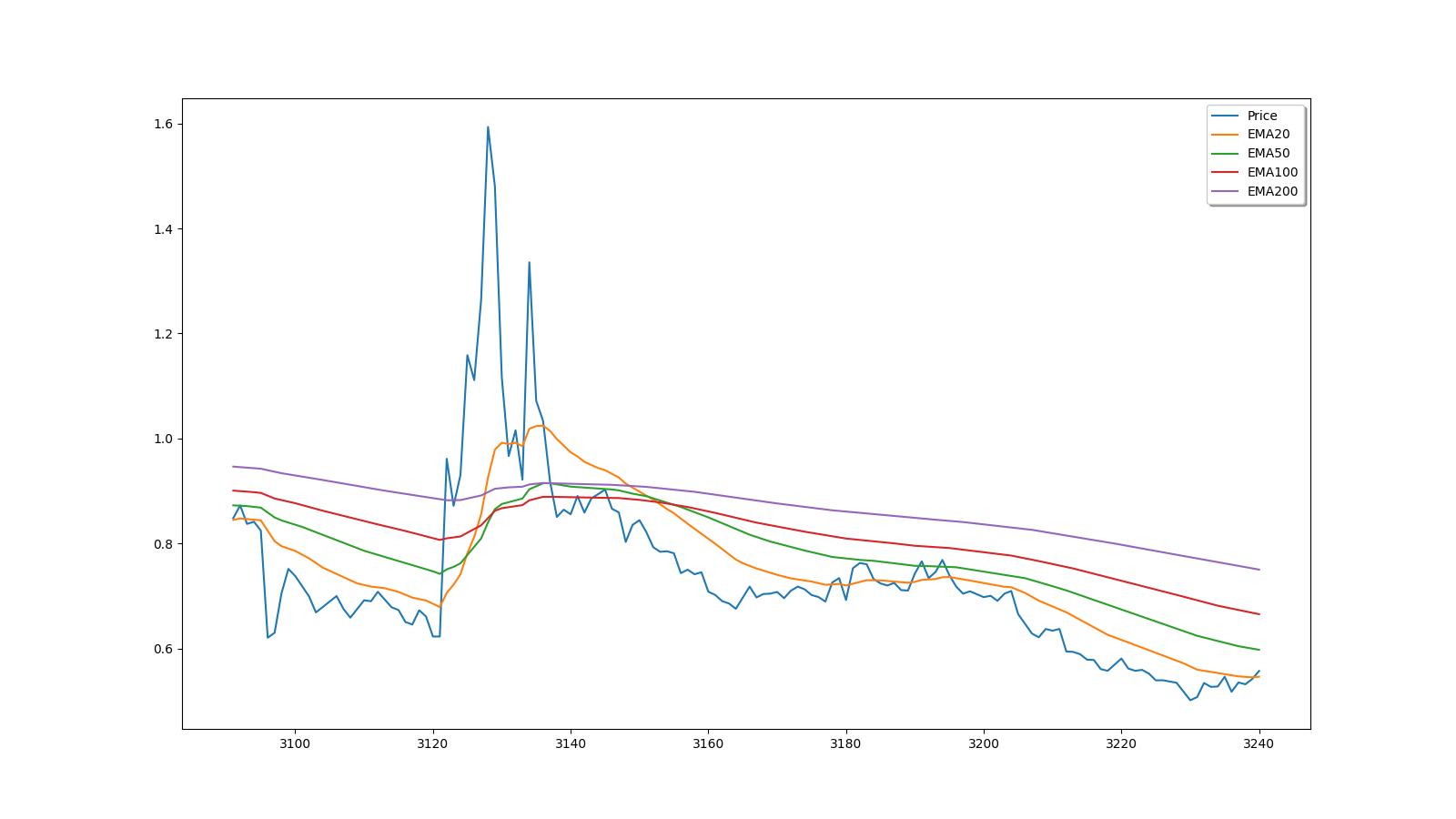 Nano Exponential Moving Averages