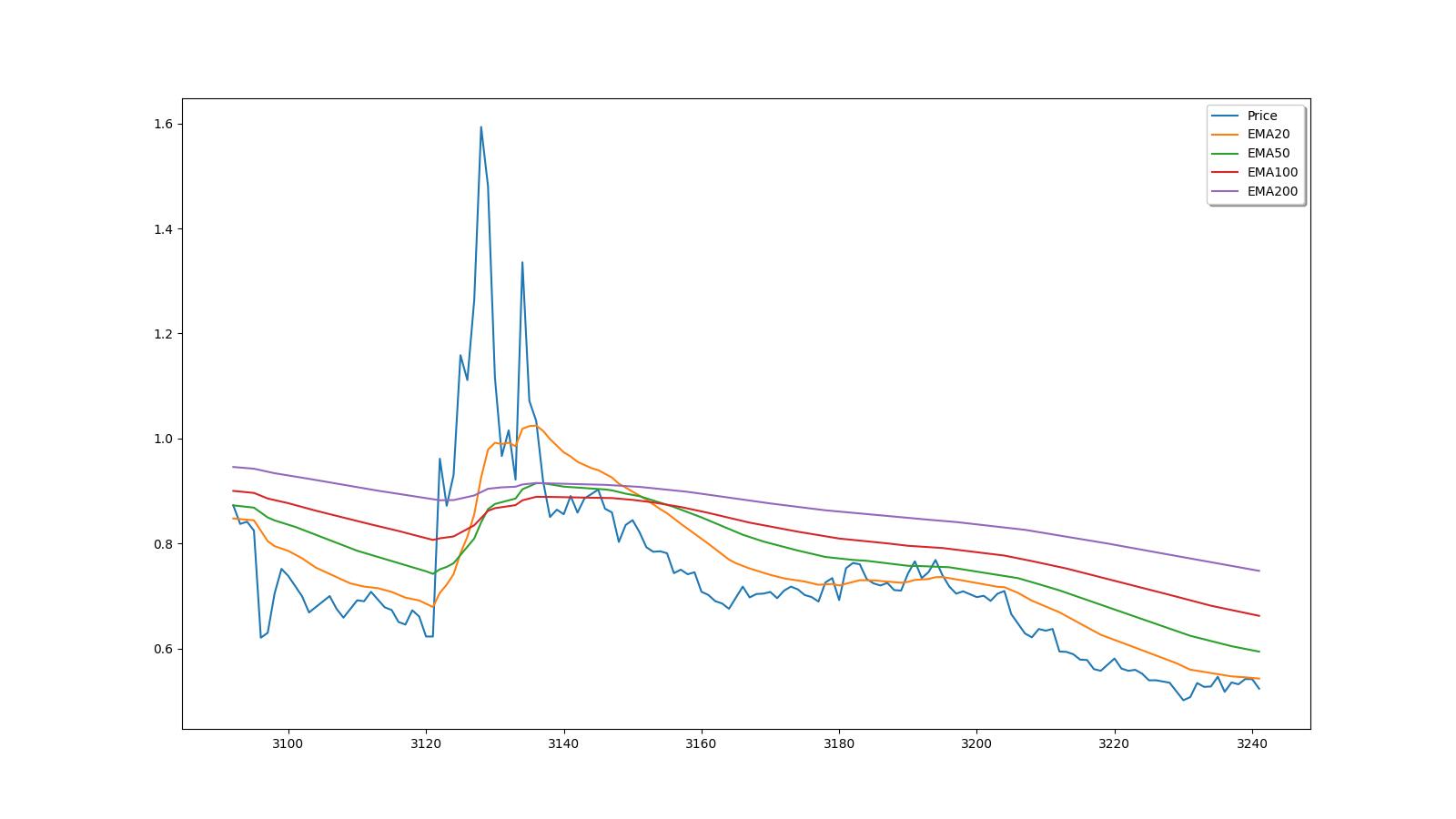 Nano Exponential Moving Averages