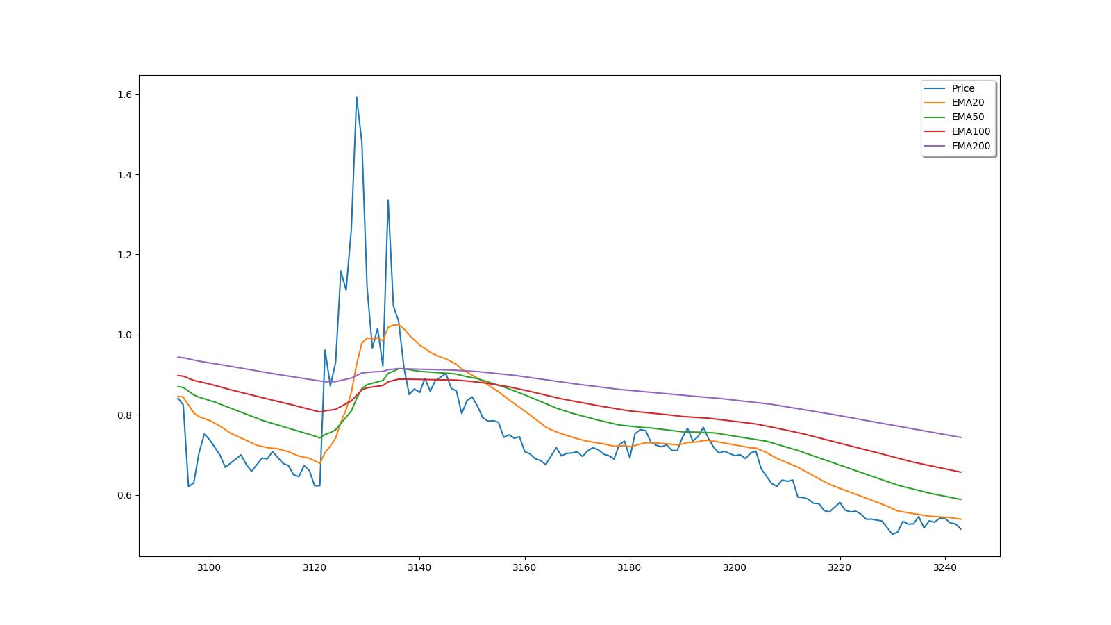 Nano Exponential Moving Averages