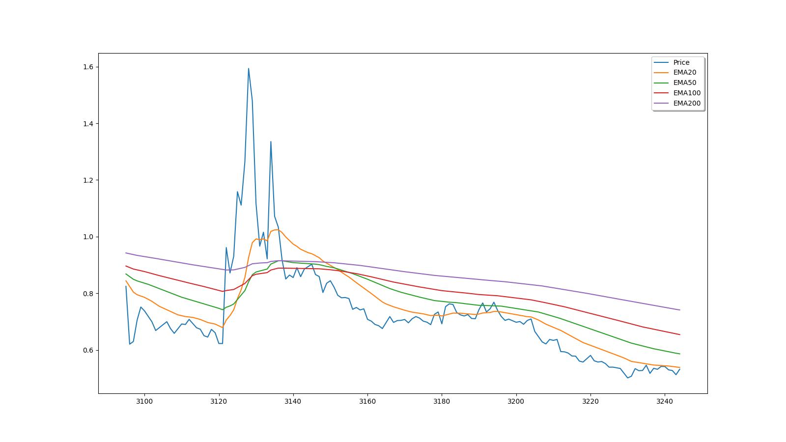Nano Exponential Moving Averages
