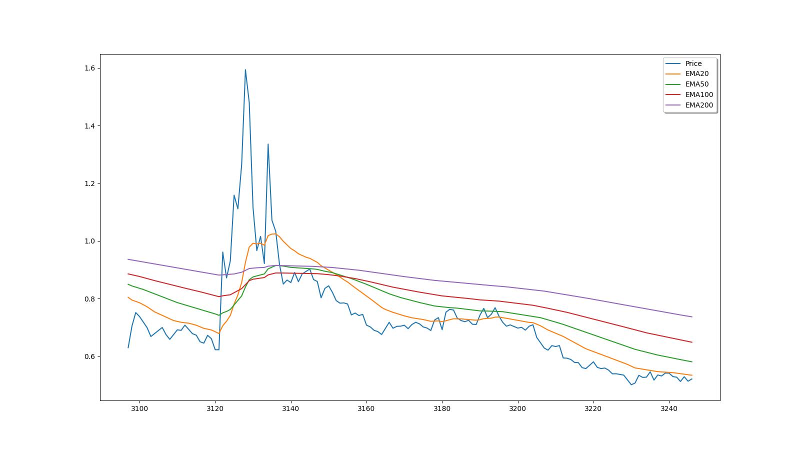 Nano Exponential Moving Averages